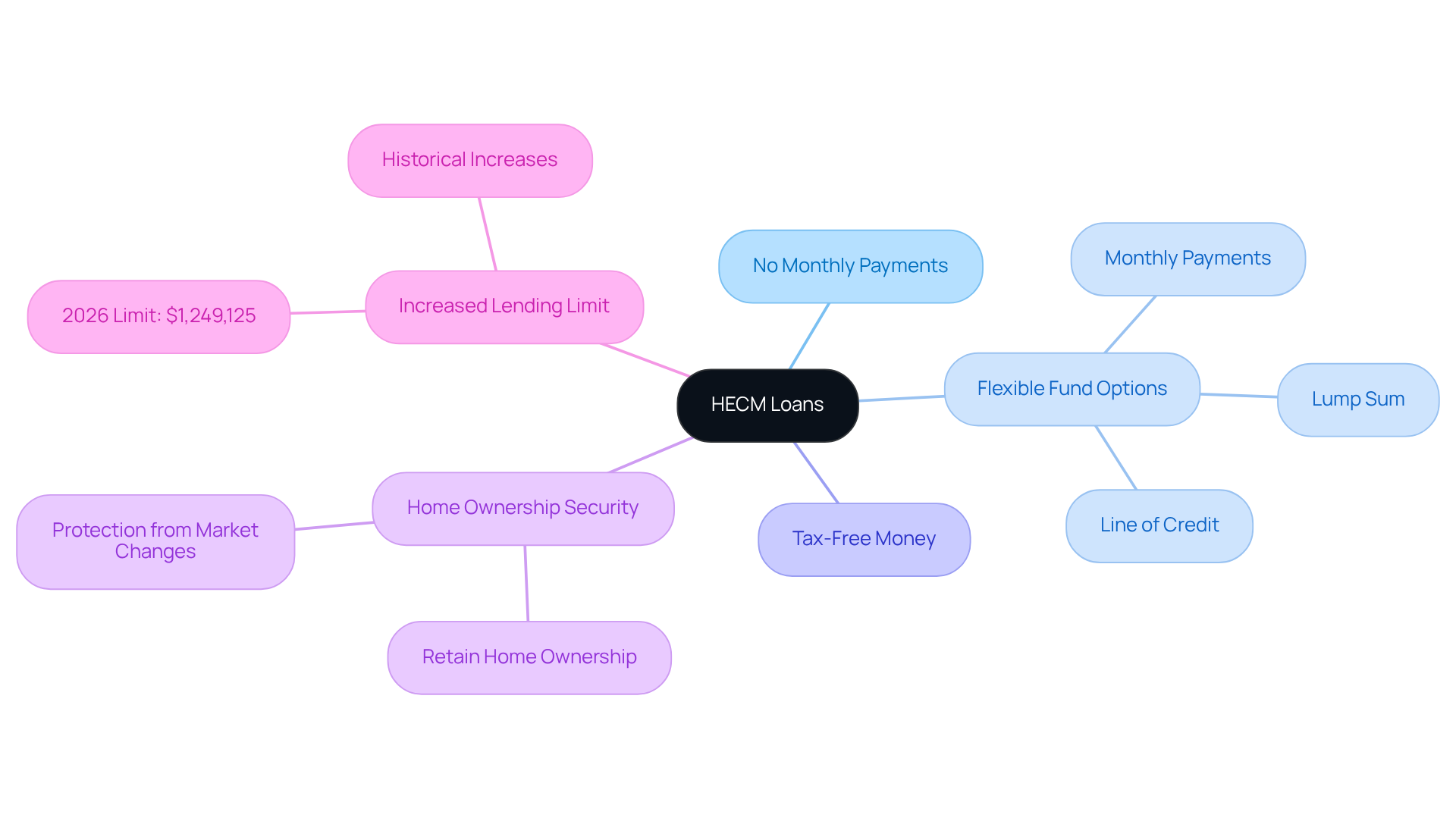 This mindmap starts with HECM Loans at the center. Each branch represents a key feature or benefit, and the sub-branches provide more details. It's designed to help you see how these features connect and support seniors in managing their finances during retirement.