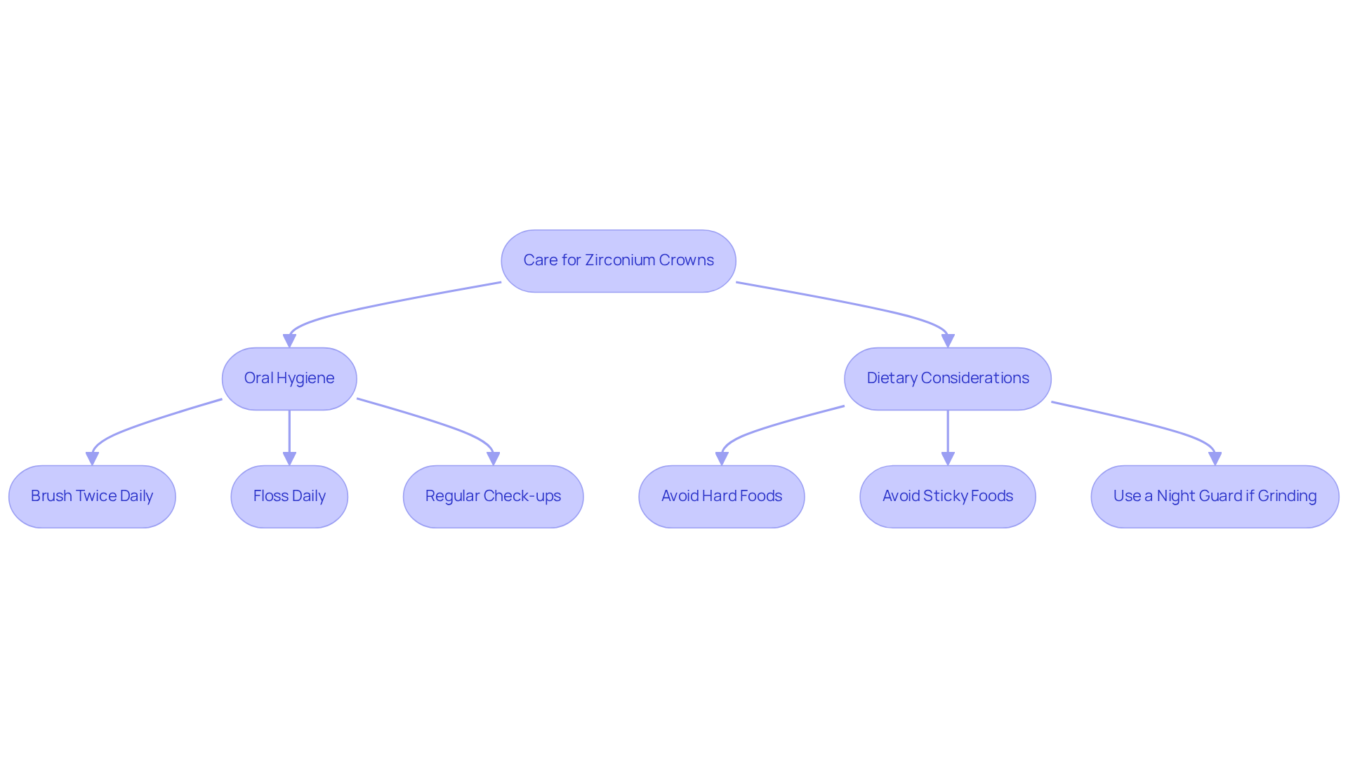 This flowchart guides you through the essential steps for caring for your zirconium crowns. Start at the top and follow the arrows to see what you should do for oral hygiene and what dietary choices to make. Each box represents a key action to help keep your crowns in great shape! This flowchart guides you through the essential steps for caring for your zirconium crowns. Start at the top and follow the arrows to see what you should do for oral hygiene and what dietary choices to make. Each box represents a key action to help keep your crowns in great shape!