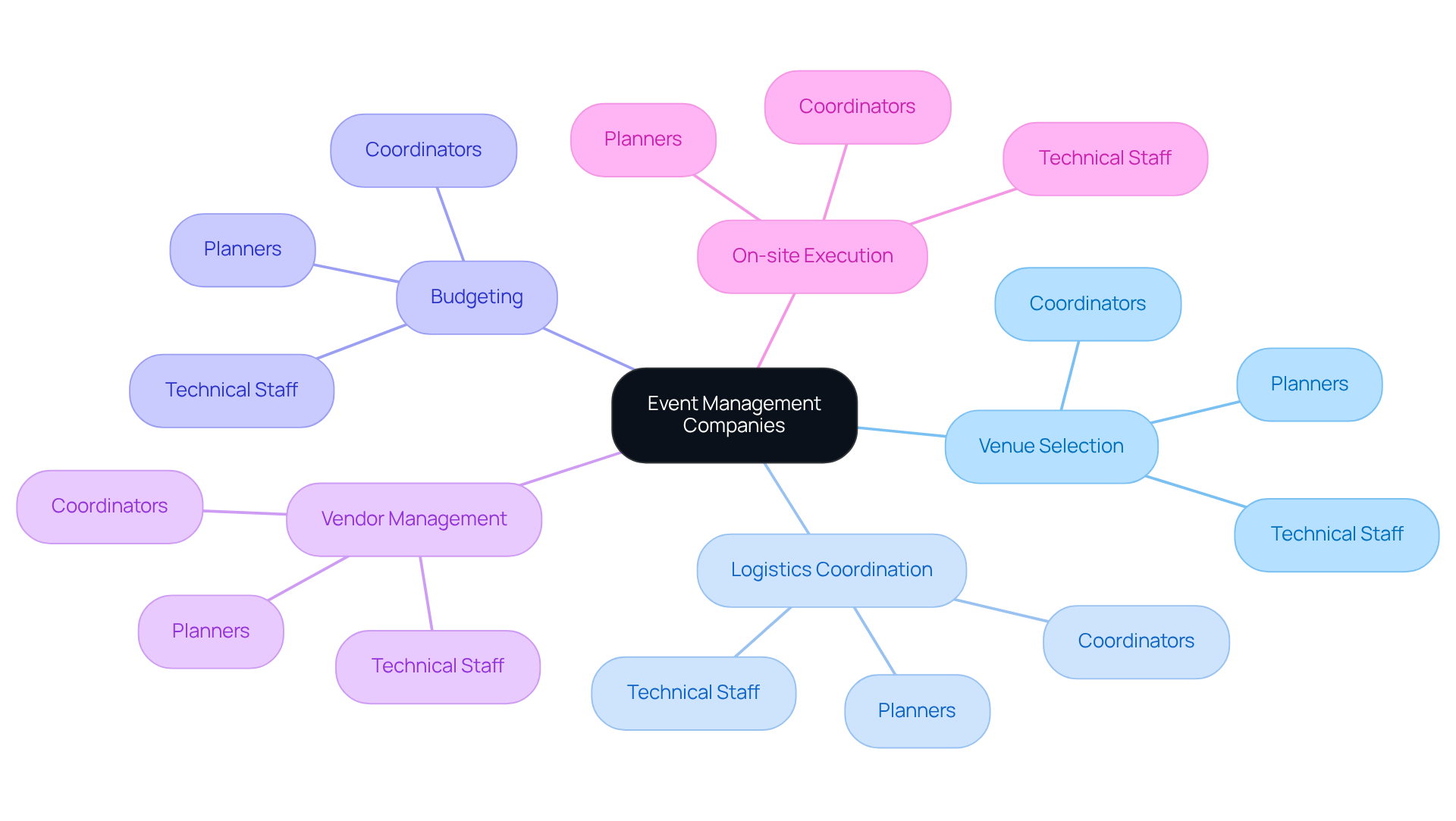 The central node represents event management companies, while the branches show their key responsibilities. Each responsibility can further branch out to highlight the professionals involved, making it easy to see how everything connects. The central node represents event management companies, while the branches show their key responsibilities. Each responsibility can further branch out to highlight the professionals involved, making it easy to see how everything connects.