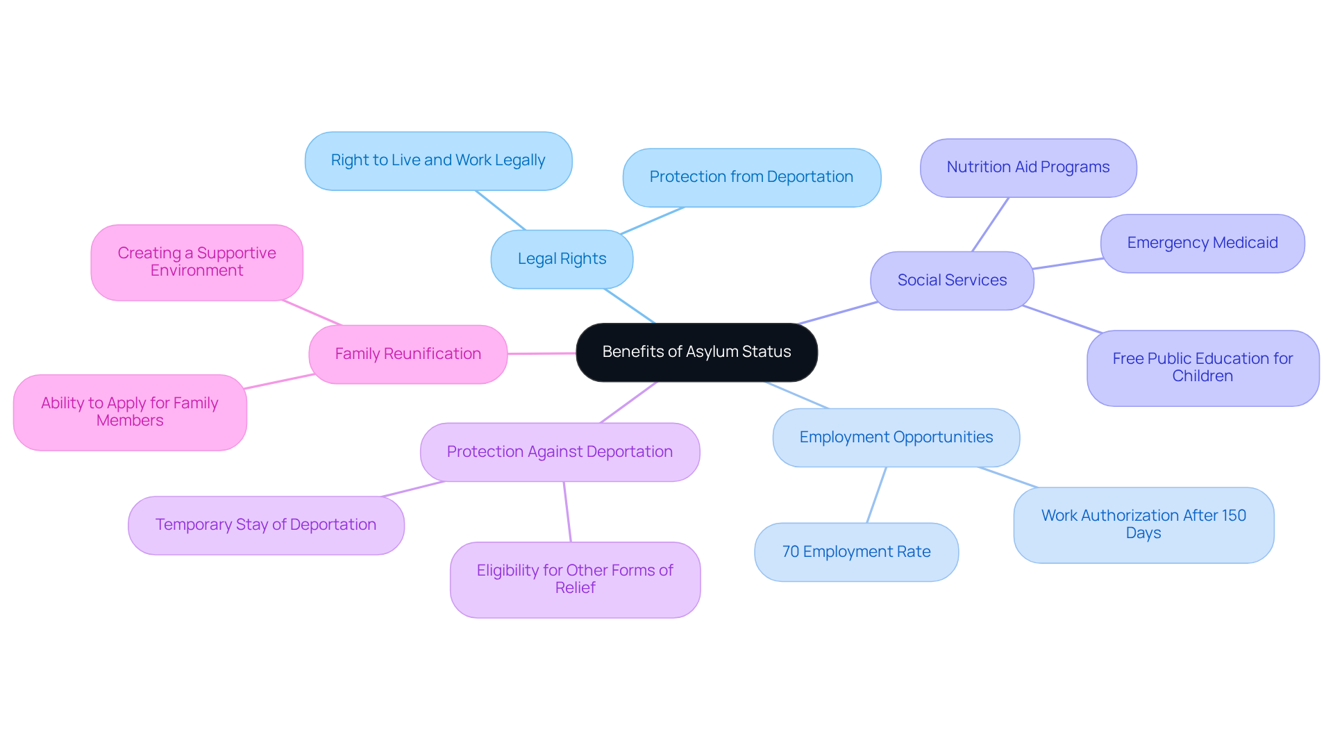 Explore the central idea of asylum benefits, and follow the branches to see various advantages. Each branch leads to specific aspects that highlight how asylum can positively impact individuals and families.