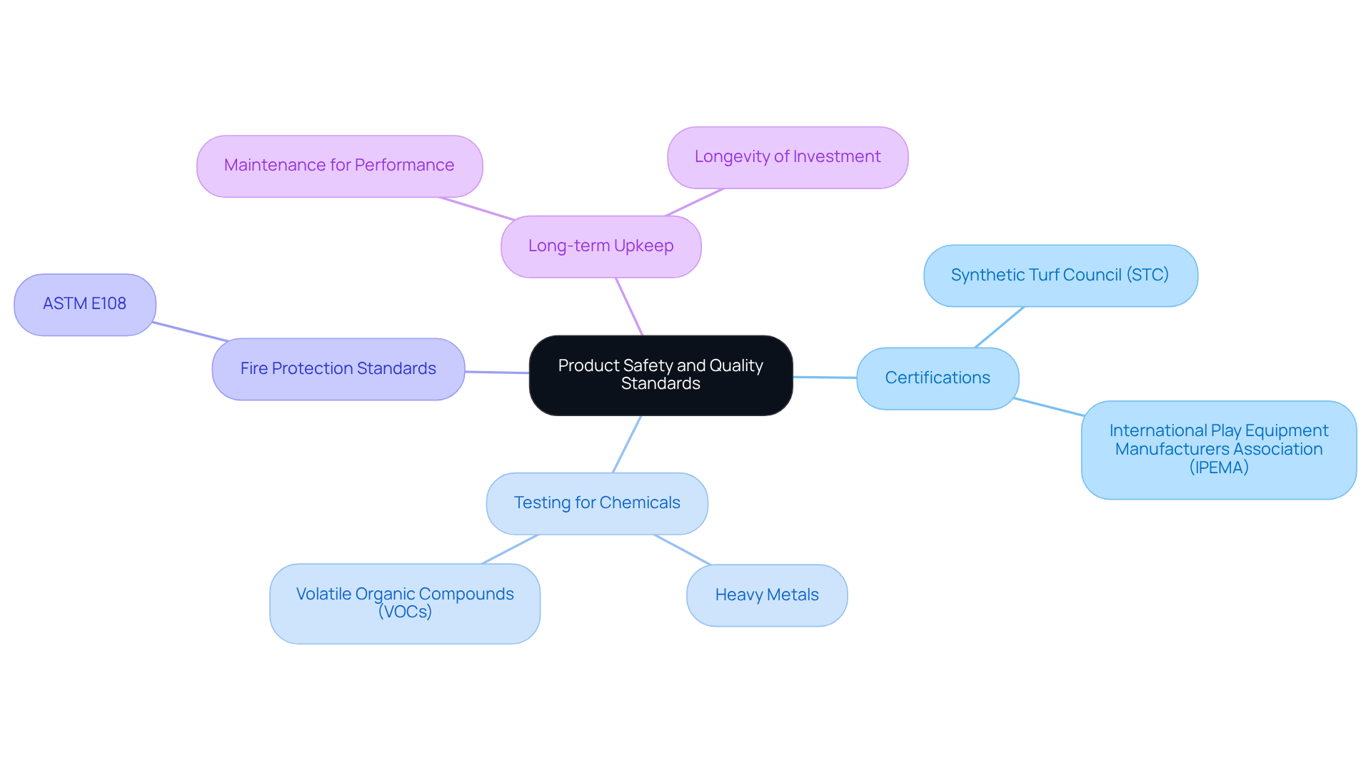 This mindmap starts with the main topic in the center and branches out to show different standards homeowners should check. Each branch represents a key area of focus, and the sub-branches provide more details about what to look for in each category. This mindmap starts with the main topic in the center and branches out to show different standards homeowners should check. Each branch represents a key area of focus, and the sub-branches provide more details about what to look for in each category.