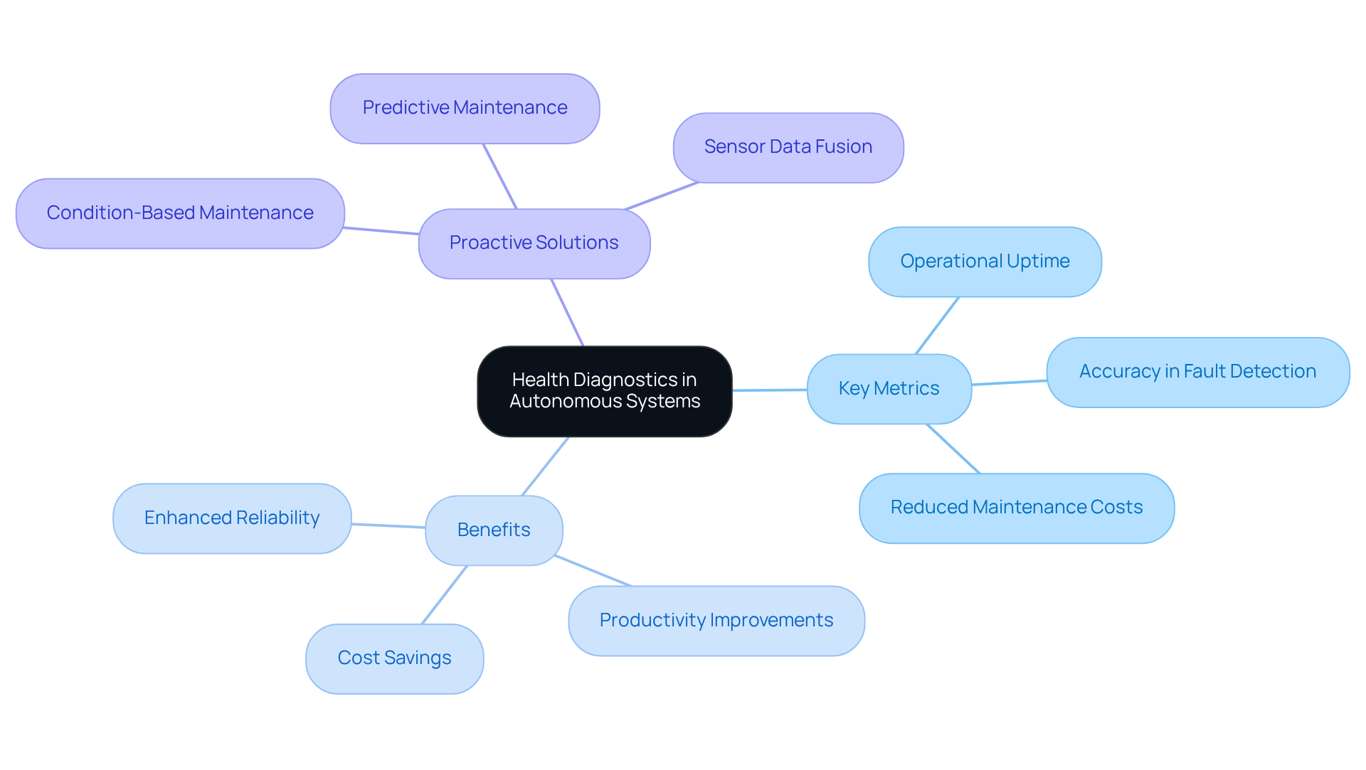 This mindmap starts with the main idea of health diagnostics at the center. From there, you can explore key metrics that help measure effectiveness, the benefits of these diagnostics, and proactive solutions that enhance efficiency in warehouse robotics. Each branch represents a different aspect of the topic, making it easy to see how everything connects.