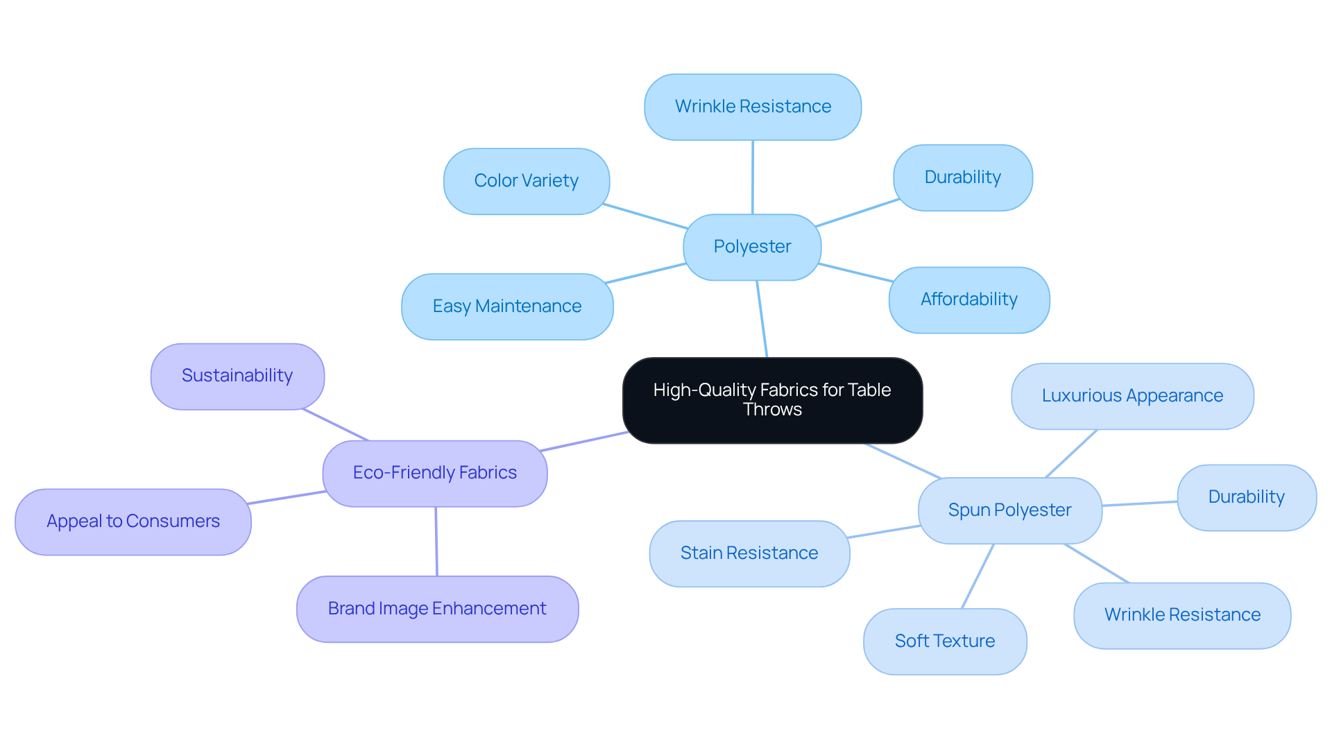 Start at the center with the main topic of fabric selection, then explore each branch to learn about different fabric types and their unique benefits. Each color represents a different fabric type, making it easy to differentiate between them. Start at the center with the main topic of fabric selection, then explore each branch to learn about different fabric types and their unique benefits. Each color represents a different fabric type, making it easy to differentiate between them.