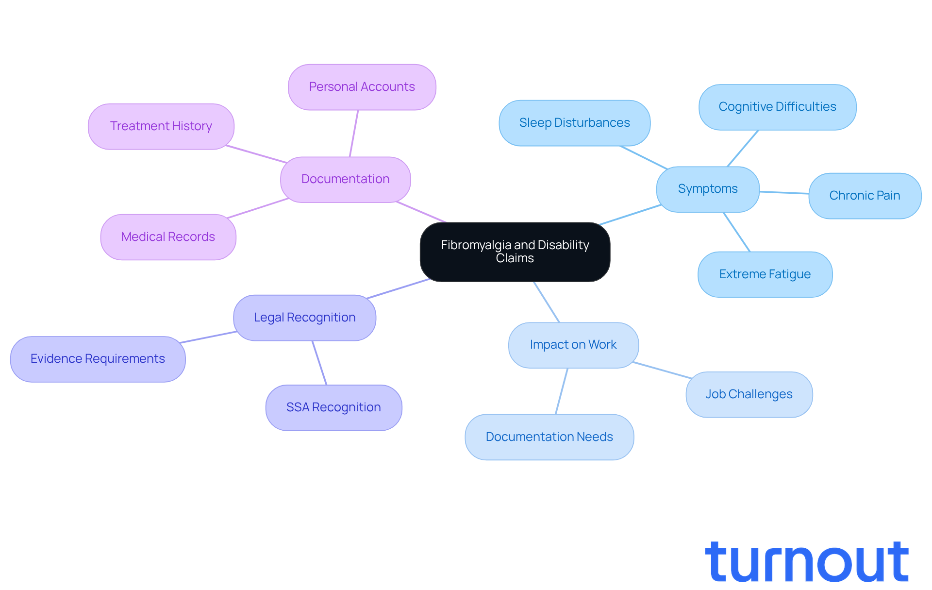 This mindmap starts with the central theme of fibromyalgia and its relation to disability claims. Each branch represents a key area of focus, helping you understand how symptoms, work challenges, legal aspects, and documentation all connect to the overall topic.