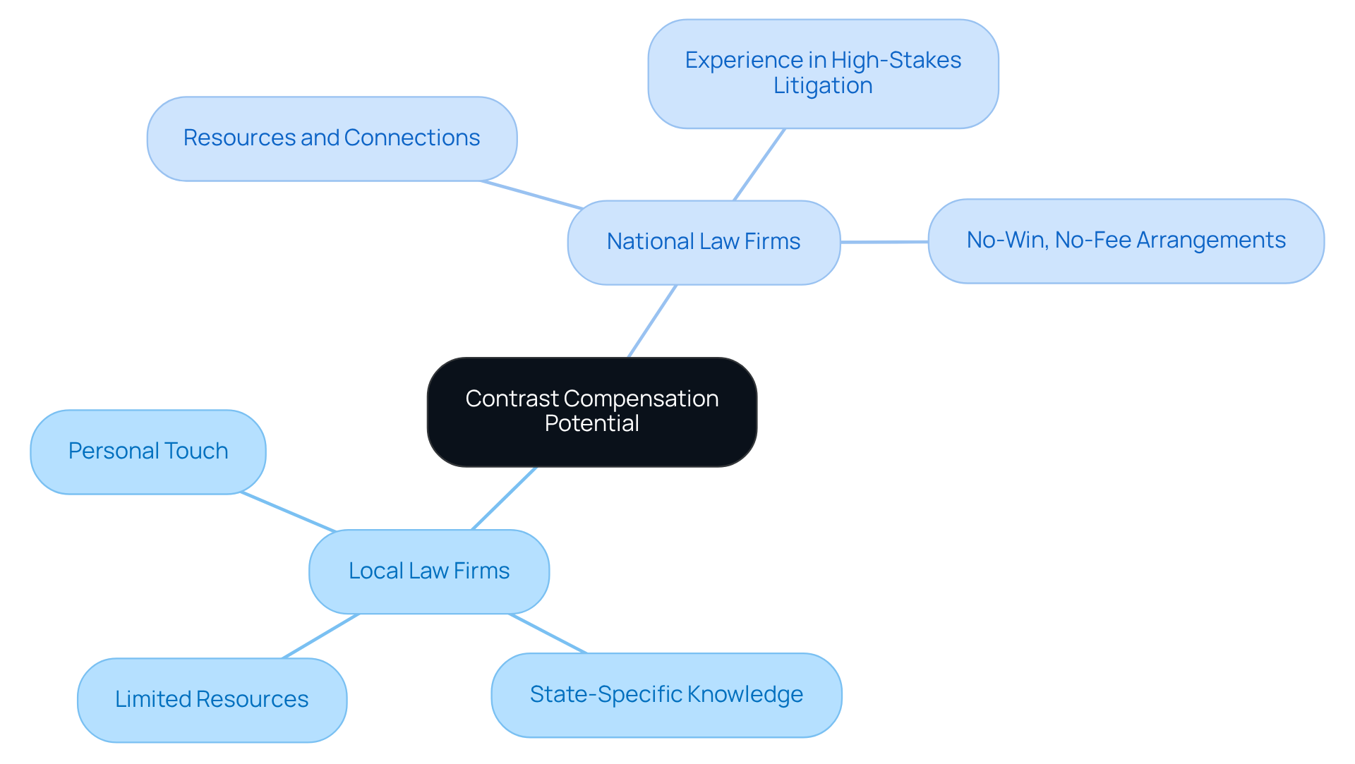 This mindmap illustrates the key differences between local and national law firms when it comes to seeking compensation after an aviation accident. Each branch shows the strengths and weaknesses of each type of firm, helping you understand which might be the best fit for your needs. This mindmap illustrates the key differences between local and national law firms when it comes to seeking compensation after an aviation accident. Each branch shows the strengths and weaknesses of each type of firm, helping you understand which might be the best fit for your needs.