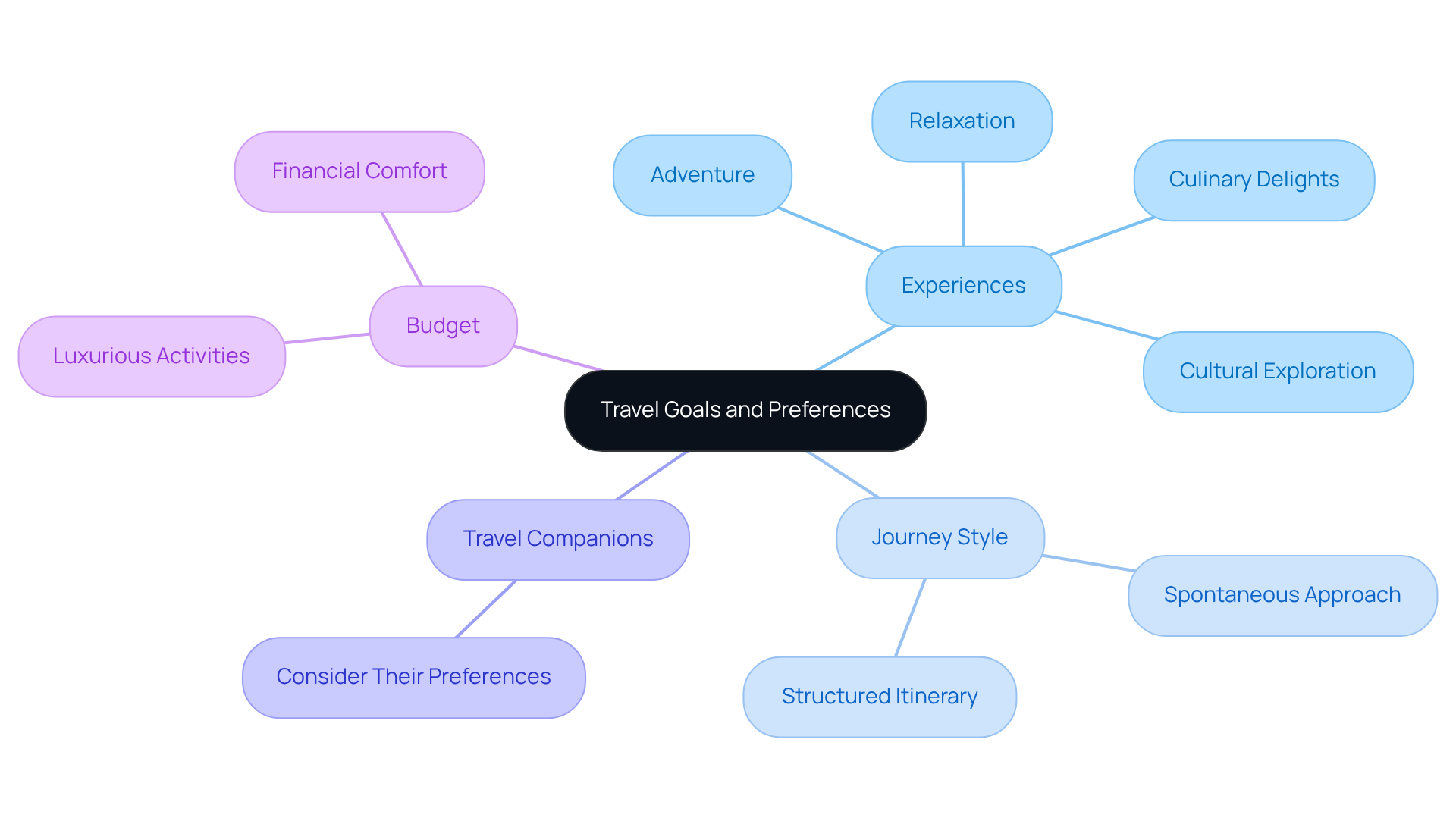This mindmap helps you visualize the key factors to consider when planning your luxury vacation. Each branch represents an important aspect of your trip, guiding you to reflect on what matters most.