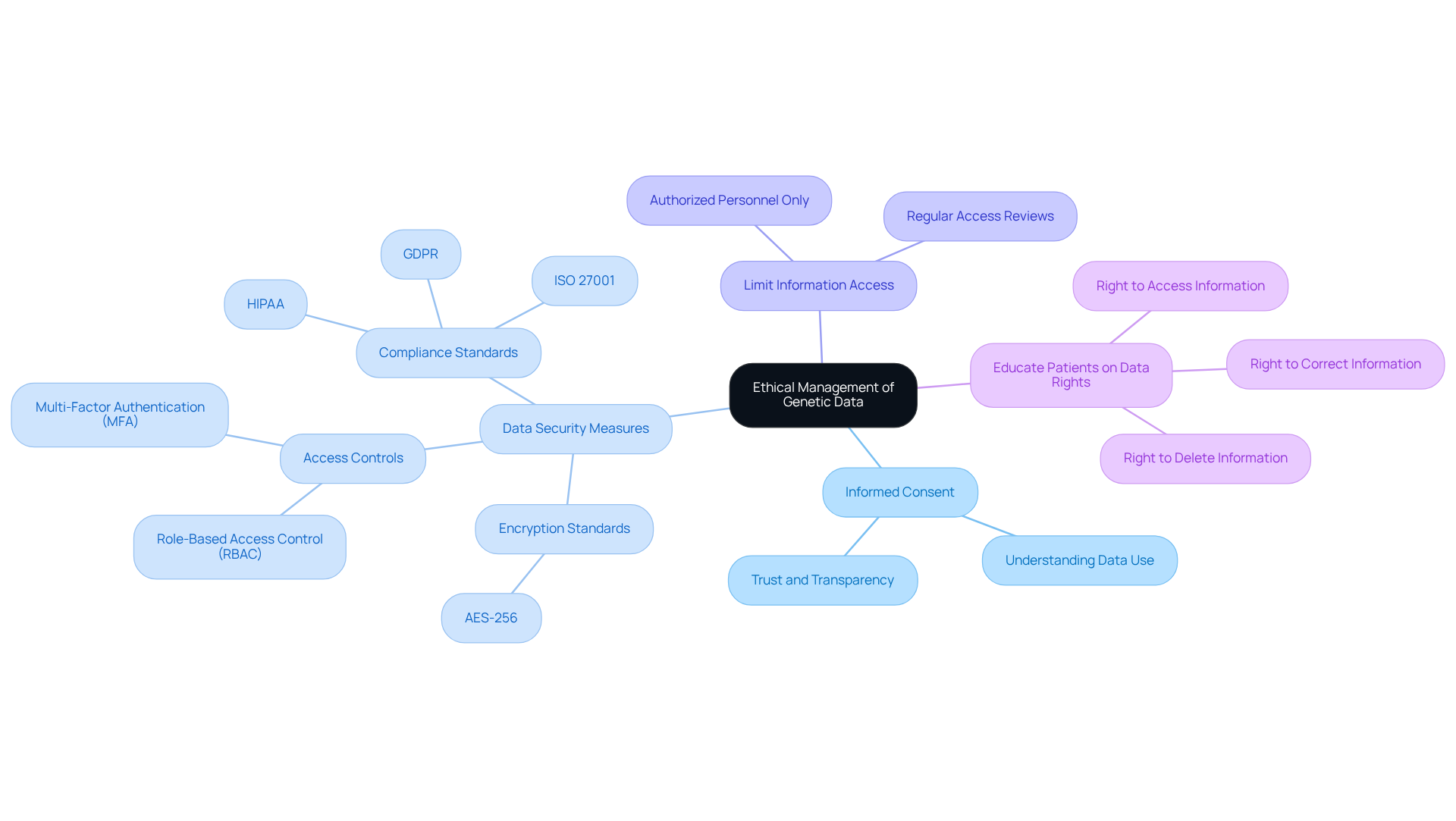 The central node represents the main topic, while the branches show key practices. Each sub-branch provides more detail on specific actions or considerations related to that practice.
