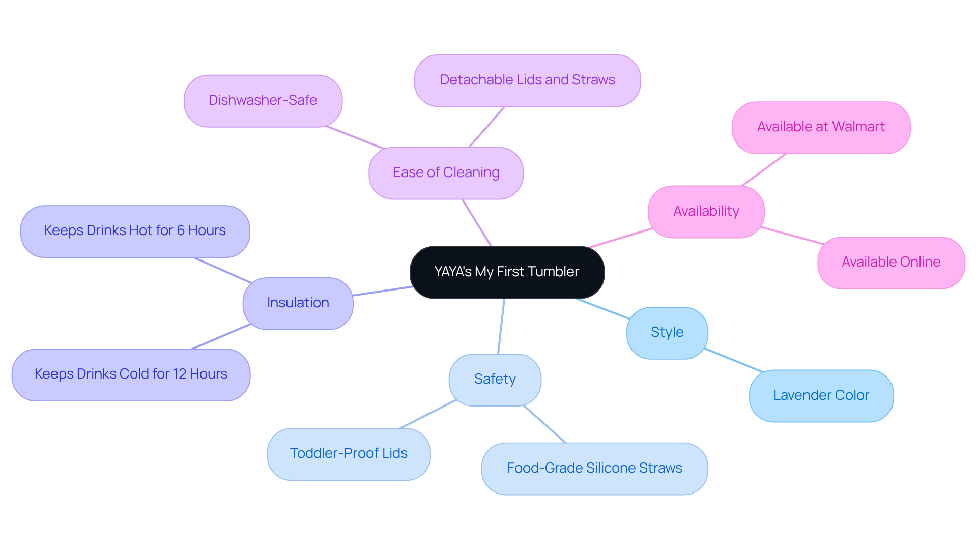 This mindmap shows the main features of YAYA's My First Tumbler. Each branch represents a key aspect, and the sub-branches provide more details. Follow the branches to see how each feature contributes to making this tumbler a great choice for parents and toddlers. This mindmap shows the main features of YAYA's My First Tumbler. Each branch represents a key aspect, and the sub-branches provide more details. Follow the branches to see how each feature contributes to making this tumbler a great choice for parents and toddlers.