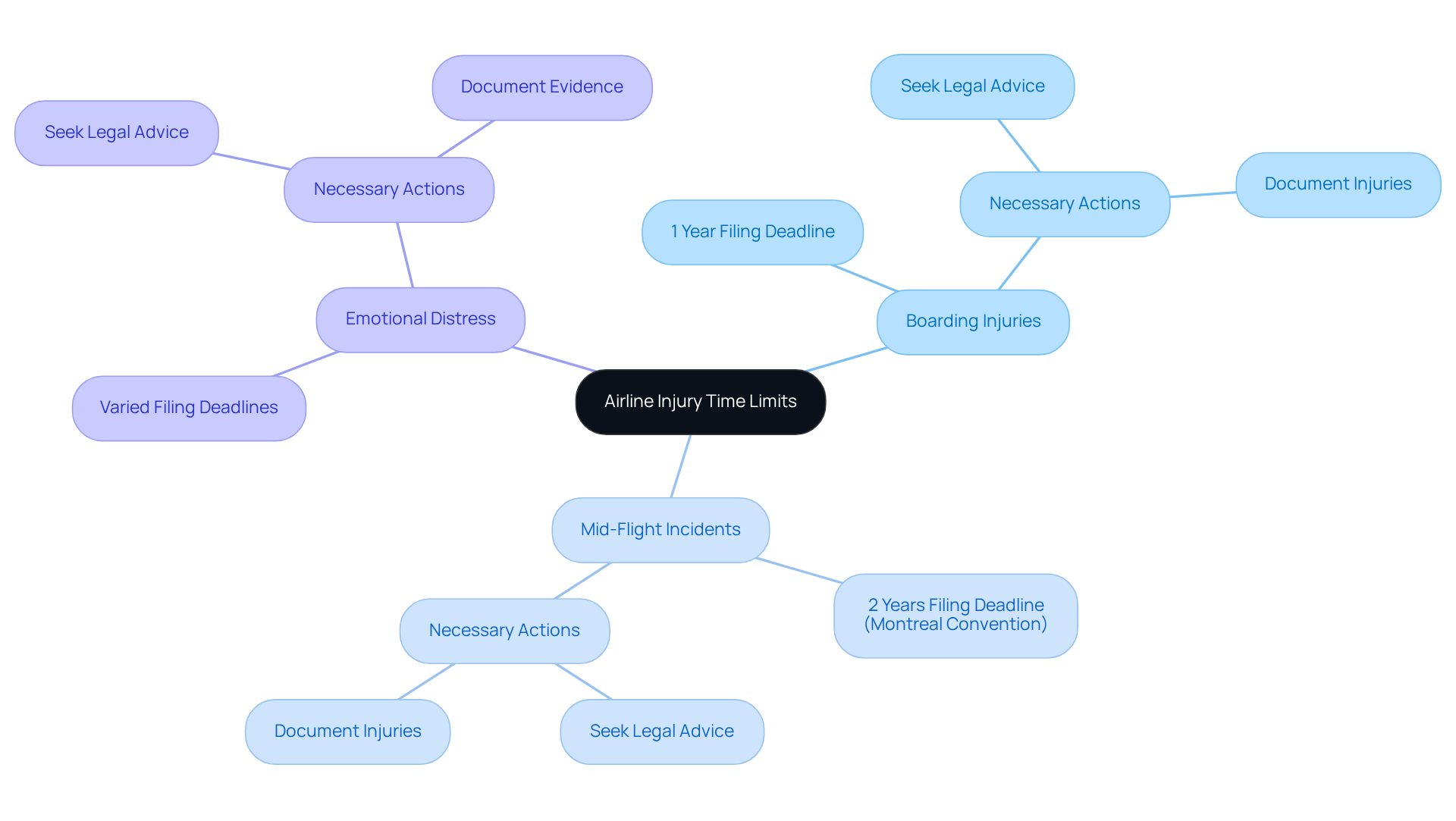 Start at the center with the main topic, then explore each type of injury and its filing deadline. The branches show how different incidents require different actions and timelines, helping you understand what to do after an airline incident.