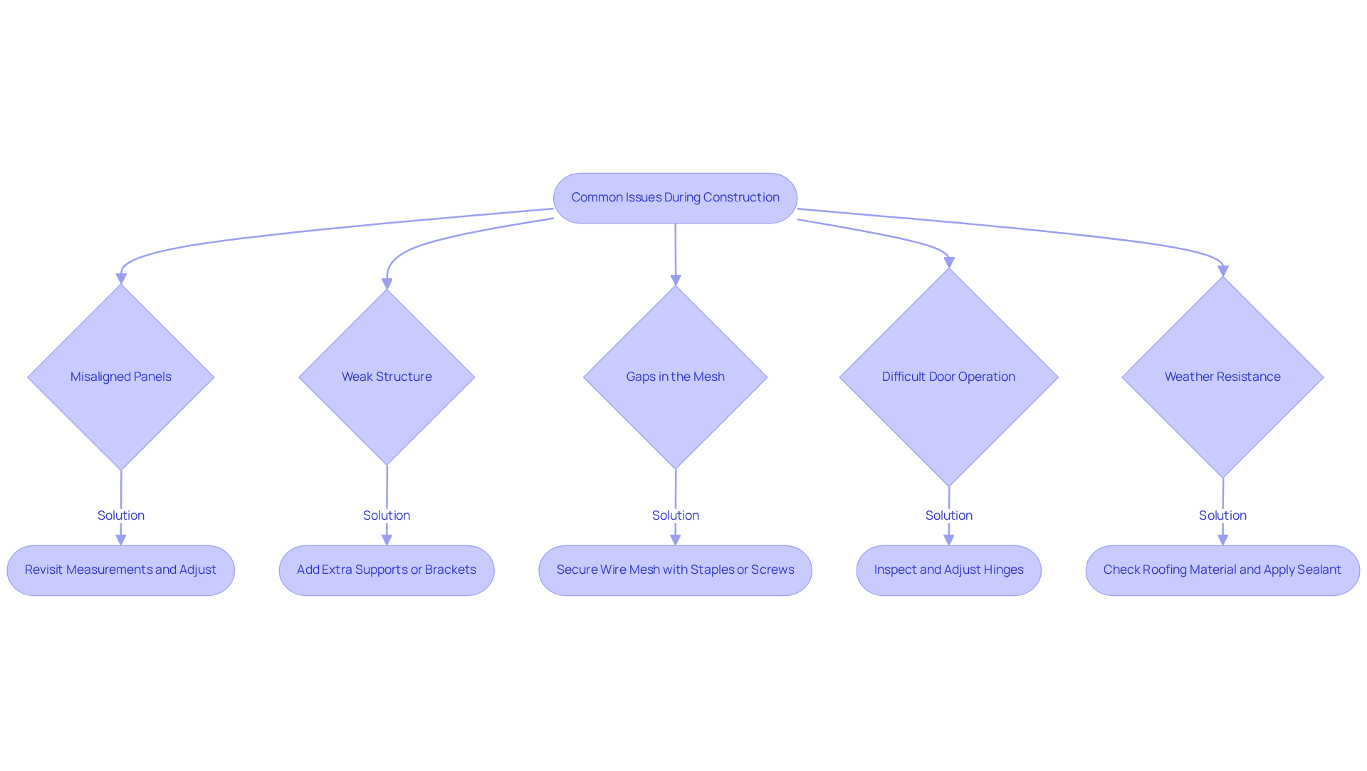 Follow the arrows to see each common issue on one side and the steps to fix it on the other. This will help you navigate through the construction process smoothly.
