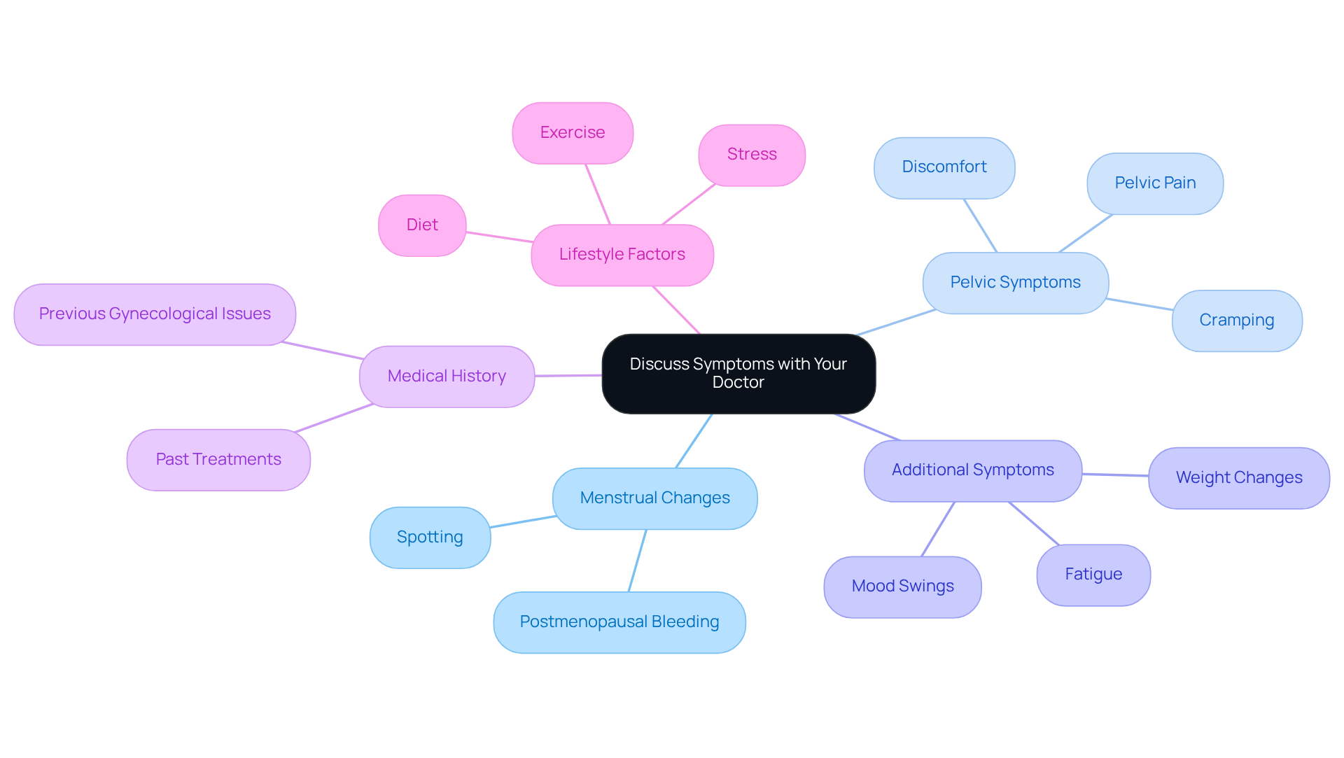 The central node represents the main topic of discussion with your doctor. Each branch highlights important symptoms or factors to consider, helping you remember what to mention during your appointment.