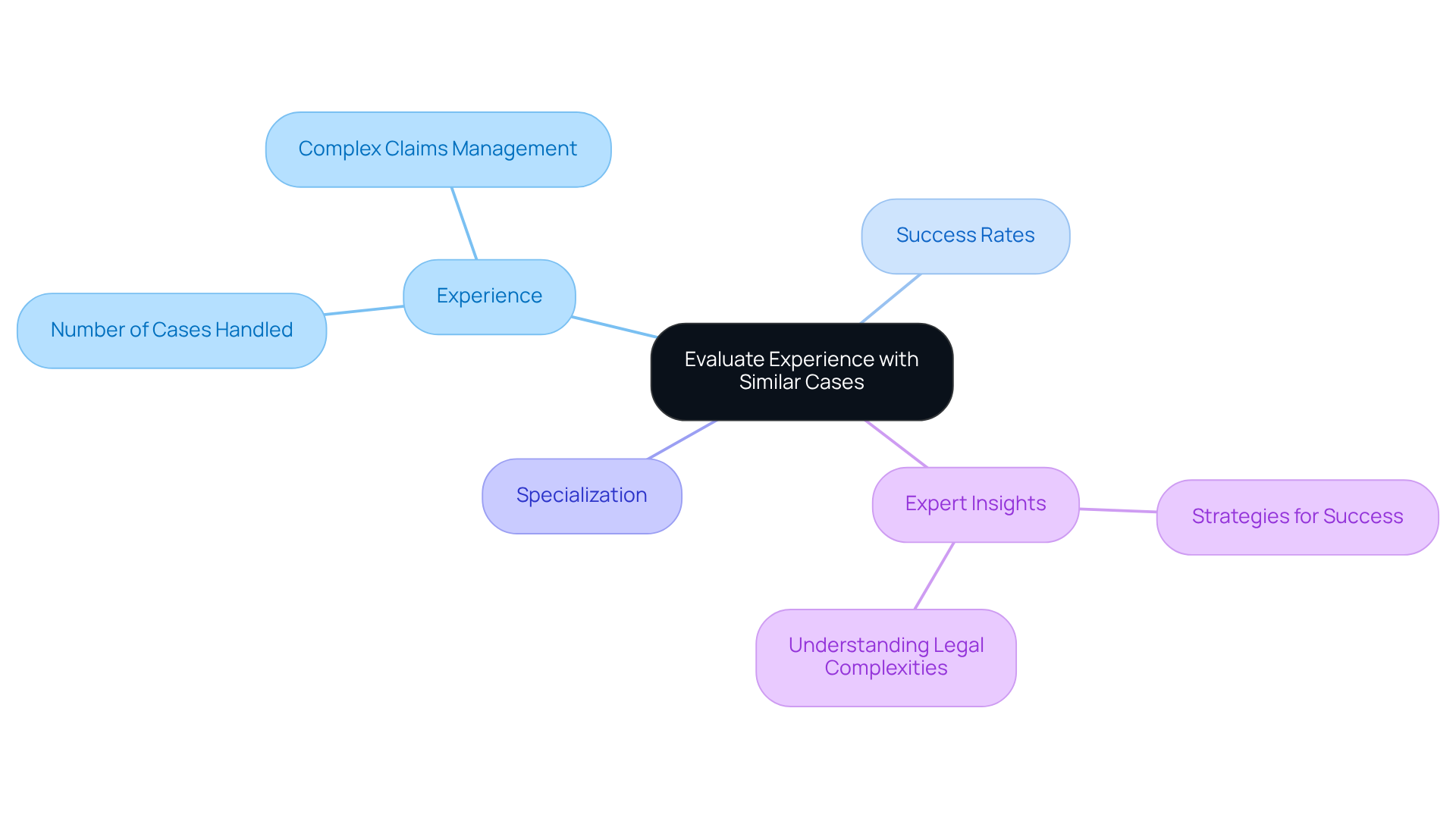Start at the center with the main topic, then explore each branch to understand what factors to consider when choosing a law firm. Each branch represents a different aspect of evaluation, helping you see how they relate to the overall decision.
