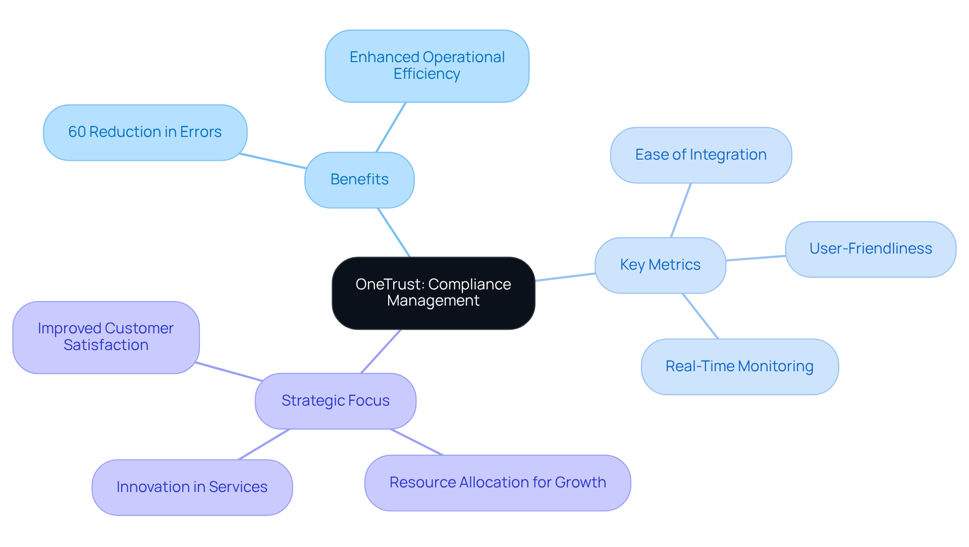 The center shows OneTrust's role in compliance management, with branches detailing the benefits and key metrics that help transport companies improve their operations and focus on growth.