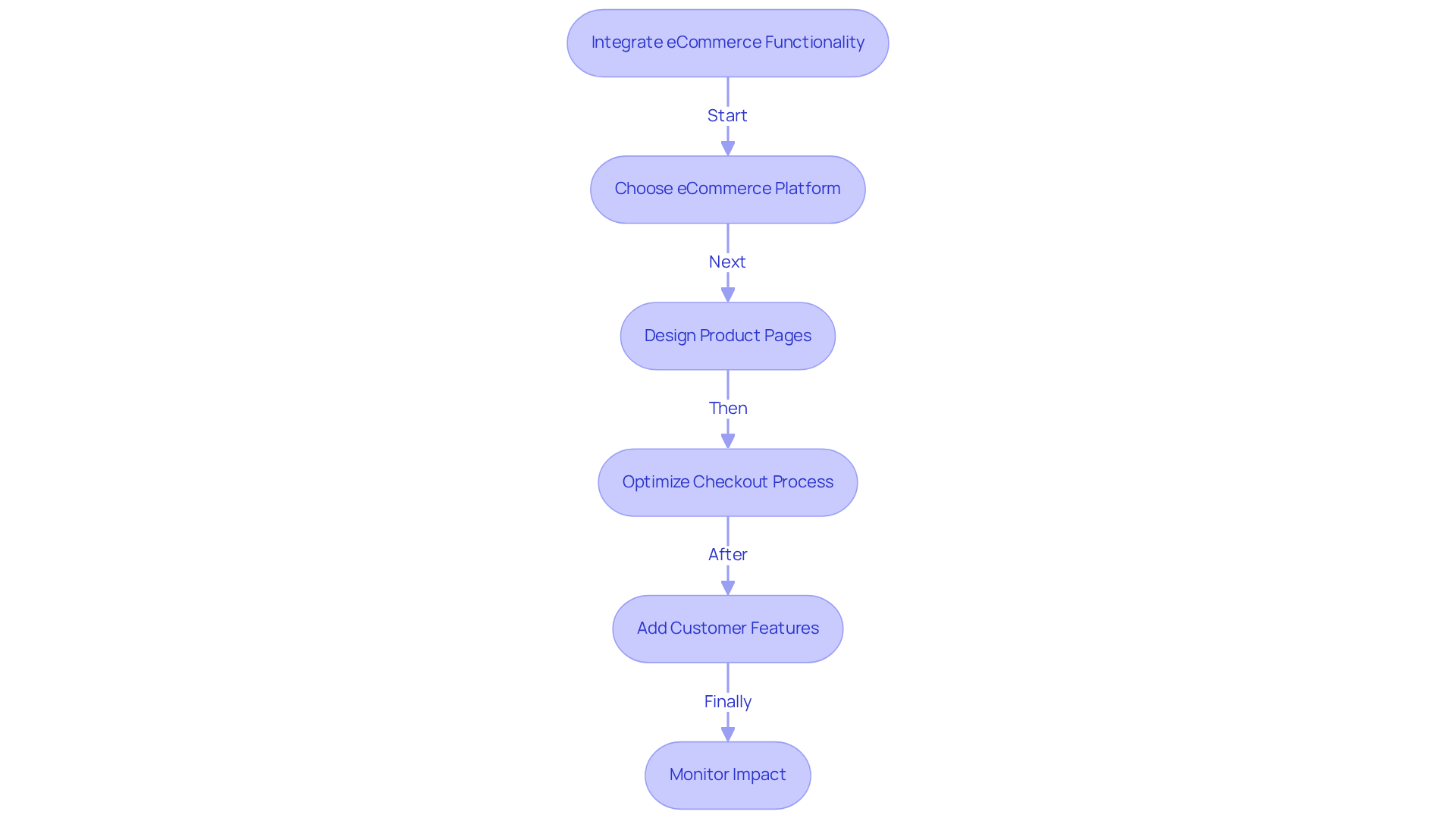 Follow the arrows to see how each step connects in the process of enhancing your fashion web design for better sales. Each box represents an important action you can take to improve your eCommerce functionality.