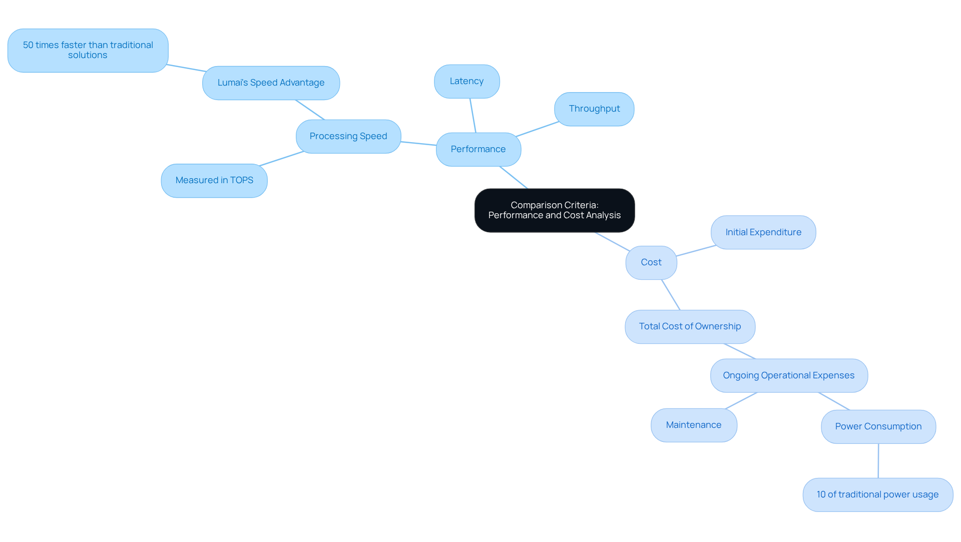The central idea represents the overall comparison criteria, while each branch details specific aspects of performance and cost. This helps you understand how different factors relate to the evaluation of AI processors.