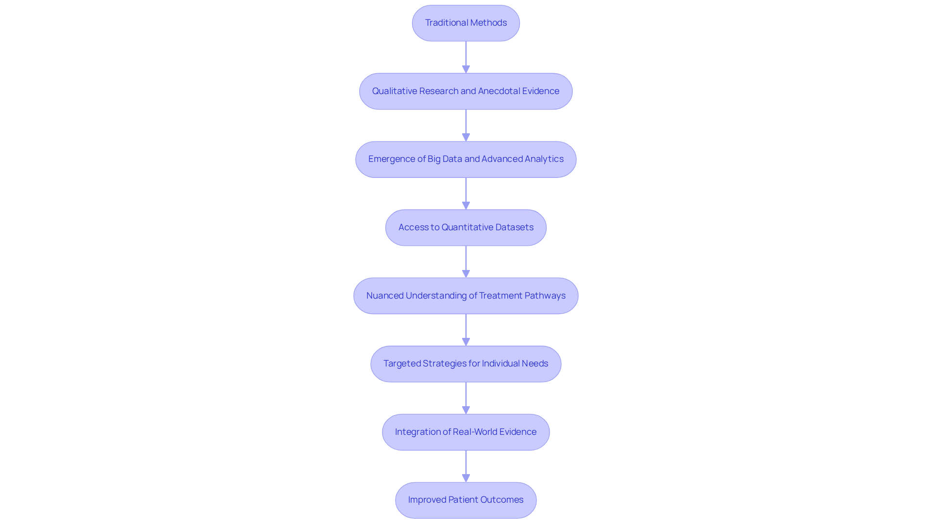 Follow the arrows to see how brand insights have evolved from traditional methods to advanced data-driven strategies, ensuring stakeholders can effectively respond to market needs.