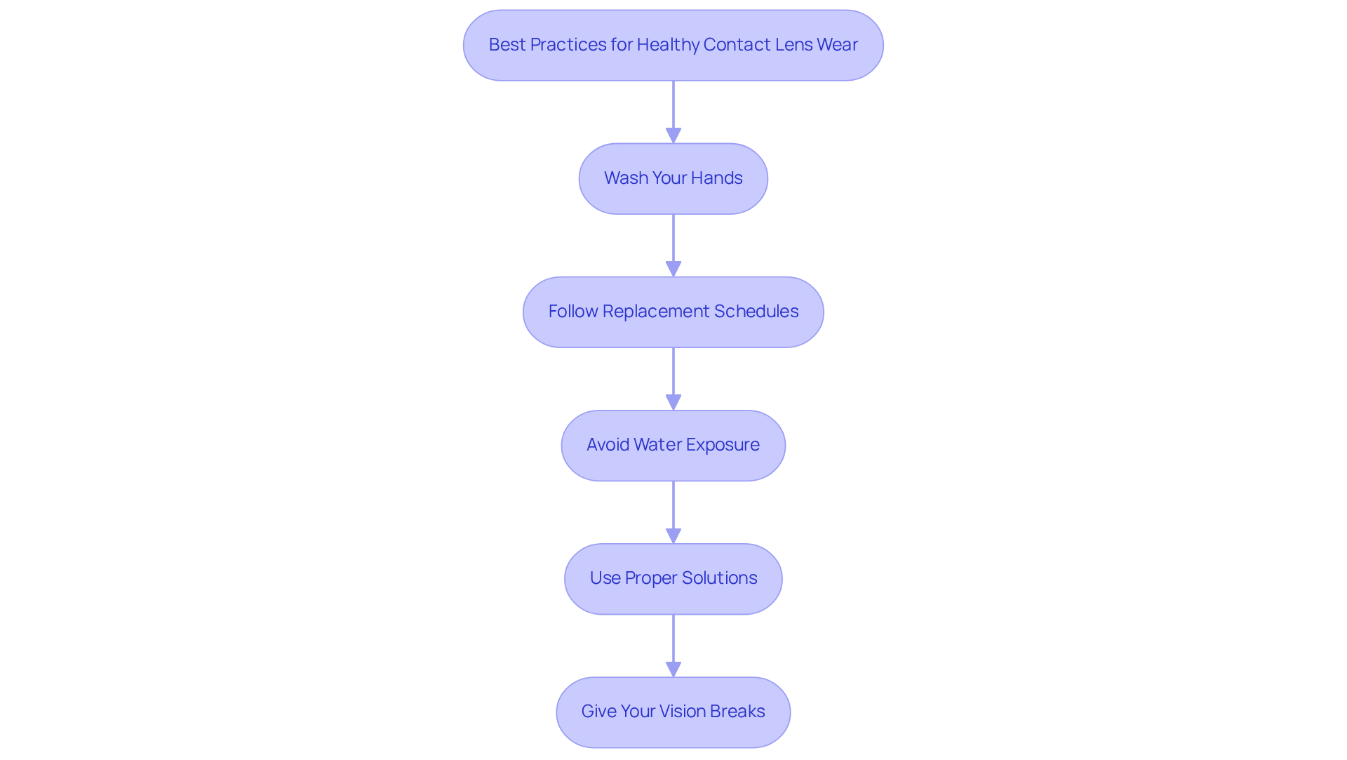 Each box in the flowchart represents a key practice for taking care of your contact lenses. Follow the arrows to see the recommended steps for maintaining eye health while wearing lenses. The more you follow these practices, the healthier your eyes will be!