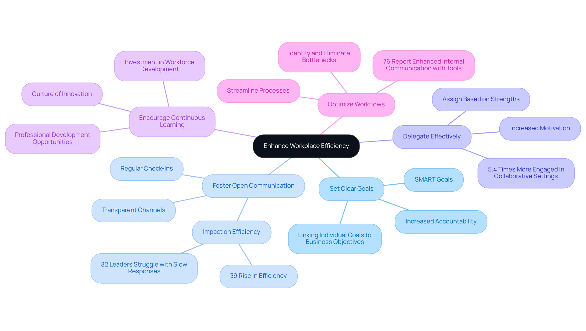 This mindmap starts with the main goal of enhancing efficiency at the center. Each branch represents a key strategy, and the sub-branches provide additional details or statistics that support each strategy. Follow the branches to see how each strategy contributes to improving team alignment and engagement.