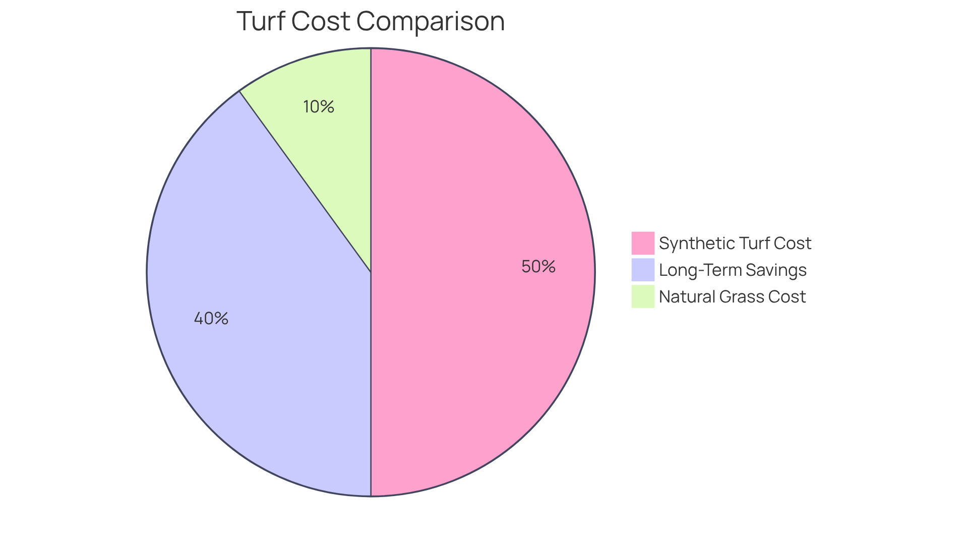 This pie chart shows the initial costs of installing synthetic turf compared to natural grass. The larger slice represents the higher cost of synthetic turf, while the smaller slice shows the lower cost of natural grass. The orange slice highlights the significant long-term savings you can expect with synthetic turf, making it a smart investment.