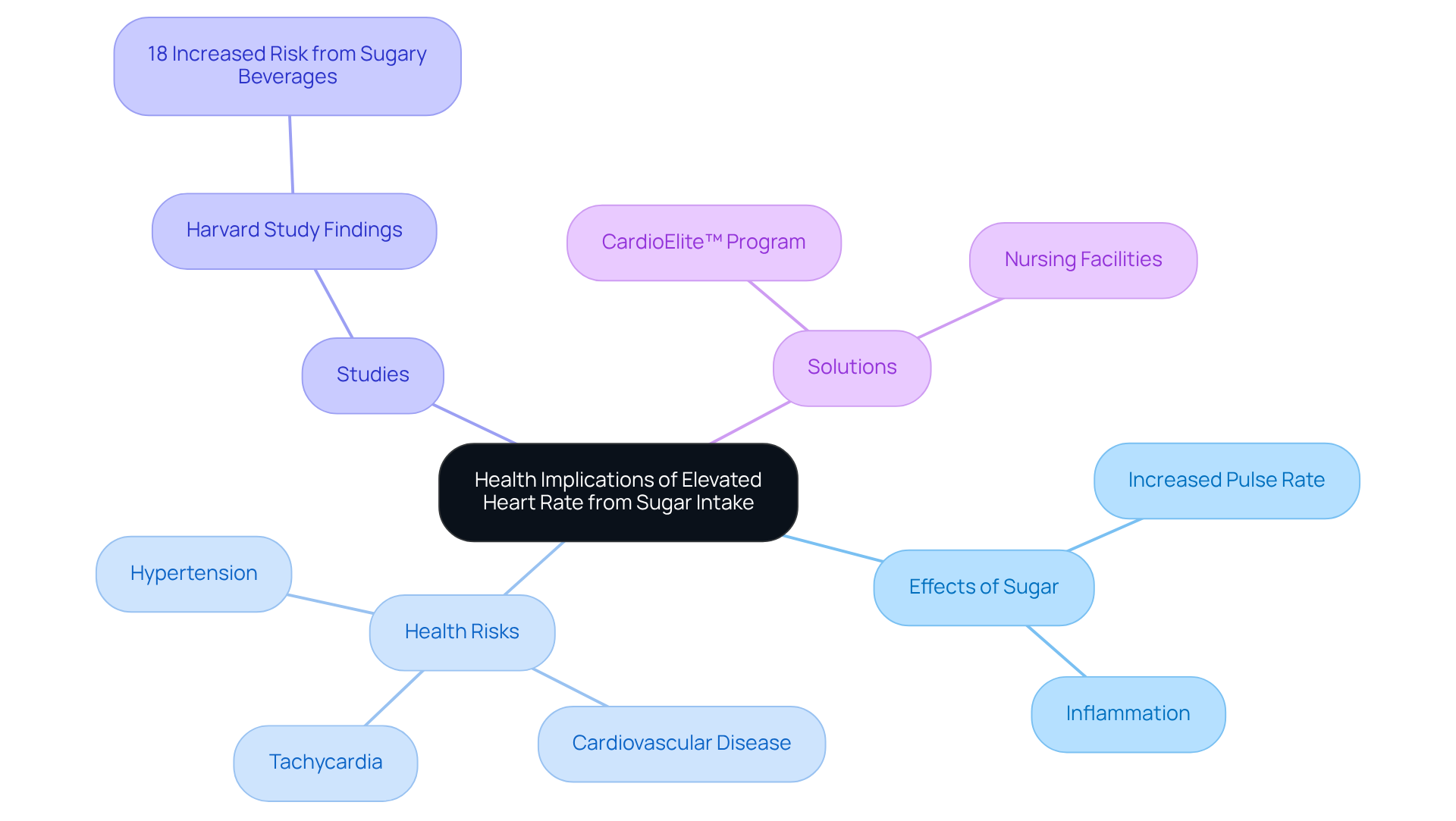 This mindmap shows how sugar affects heart health. Start at the center with the main topic, then follow the branches to explore effects, risks, studies, and solutions related to sugar intake and heart rate.