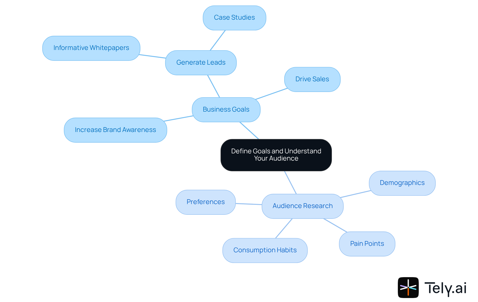 The central idea is about defining your goals and understanding your audience. Each branch represents a key area to focus on, helping you visualize how these elements connect to create an effective content strategy.