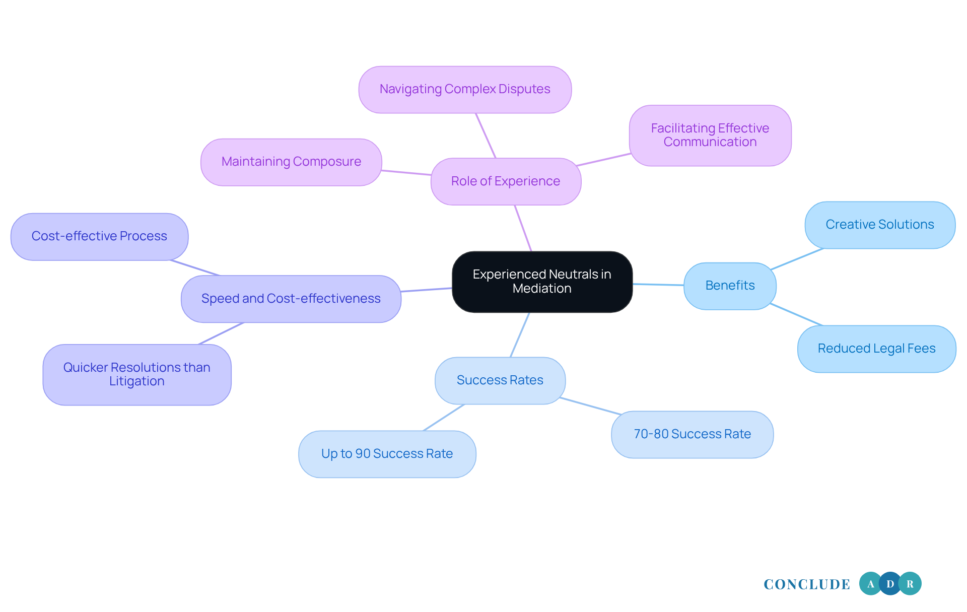 The central node represents the core idea of experienced neutrals in mediation. Each branch explores a different aspect of their role, showing how they contribute to successful outcomes and why their experience is vital in resolving conflicts effectively.