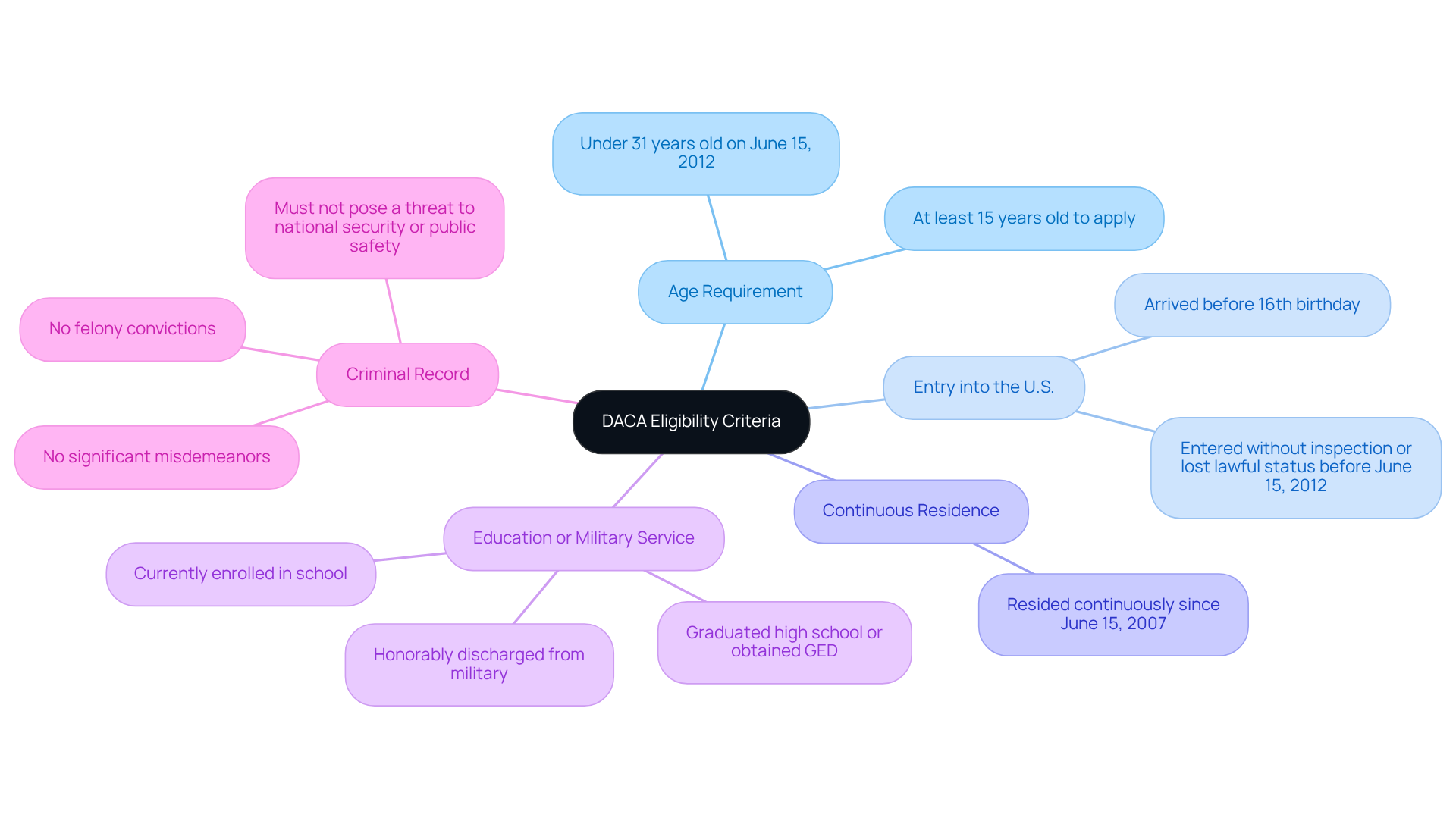 The center shows the main topic of DACA eligibility, and each branch represents a specific requirement. Follow the branches to understand what you need to qualify.