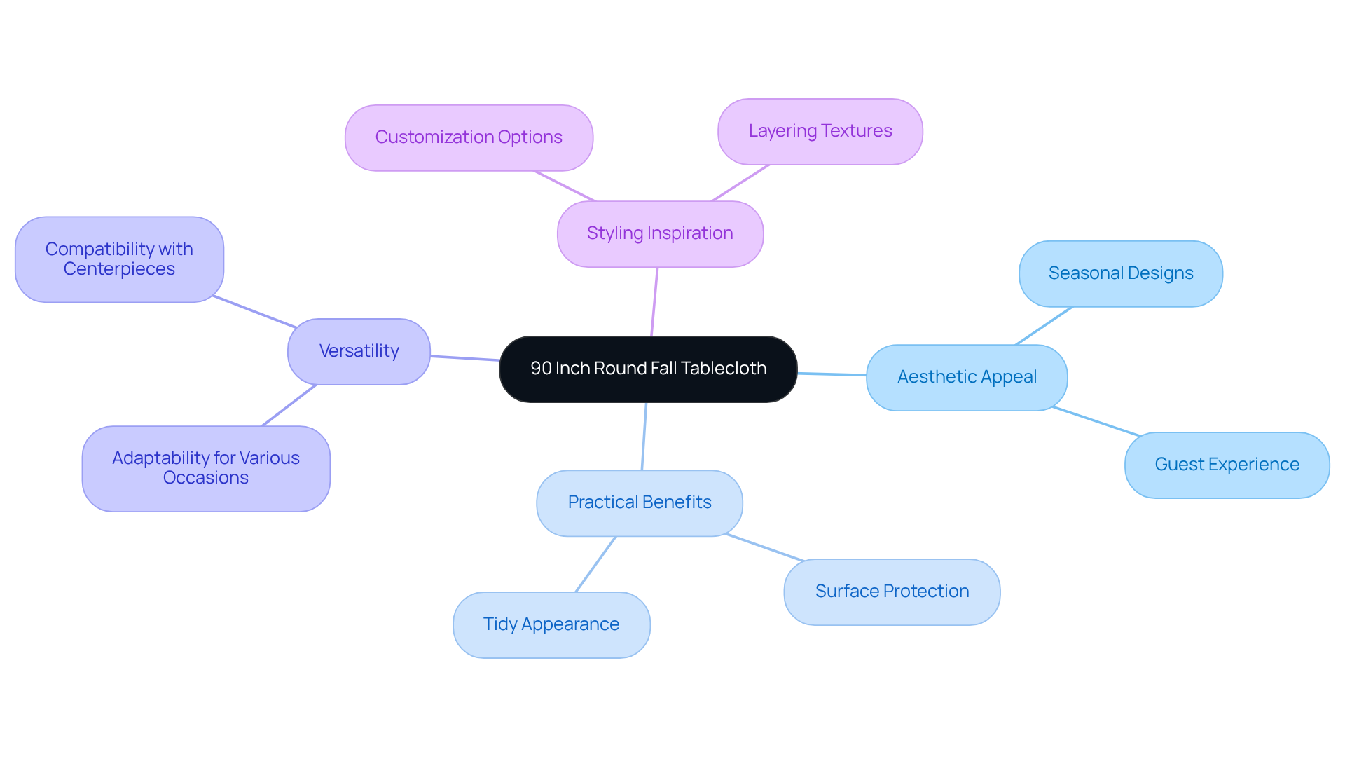 This mindmap shows how the 90-inch round fall tablecloth enhances events. Start at the center with the tablecloth, then explore its aesthetic appeal, practical benefits, versatility, and styling ideas. Each branch highlights a different aspect, making it easy to see why this tablecloth is essential for gatherings.