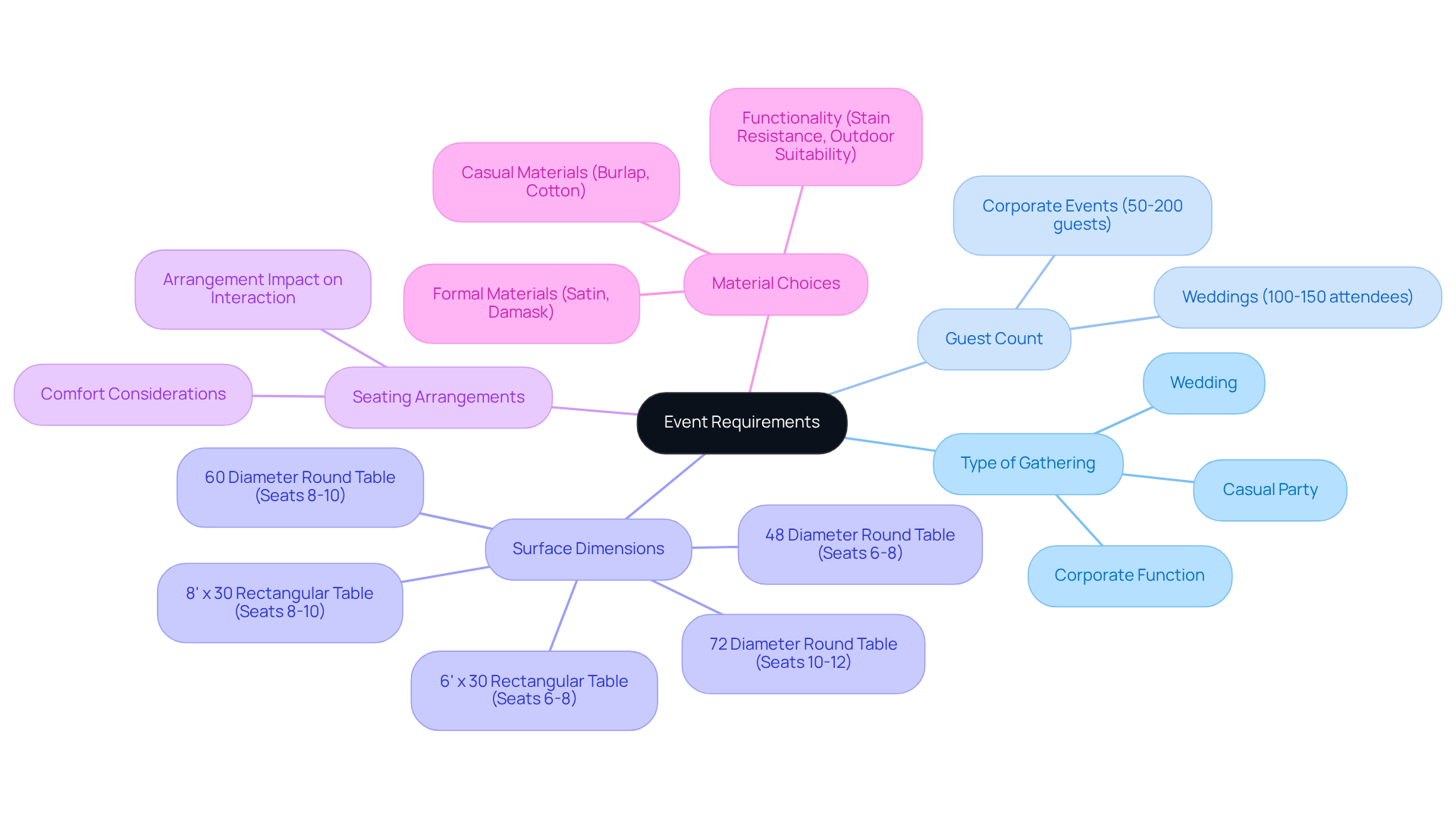 This mindmap helps you visualize the essential factors to consider when planning your event. Start at the center with 'Event Requirements' and explore each branch to see what you need to think about for a successful gathering.