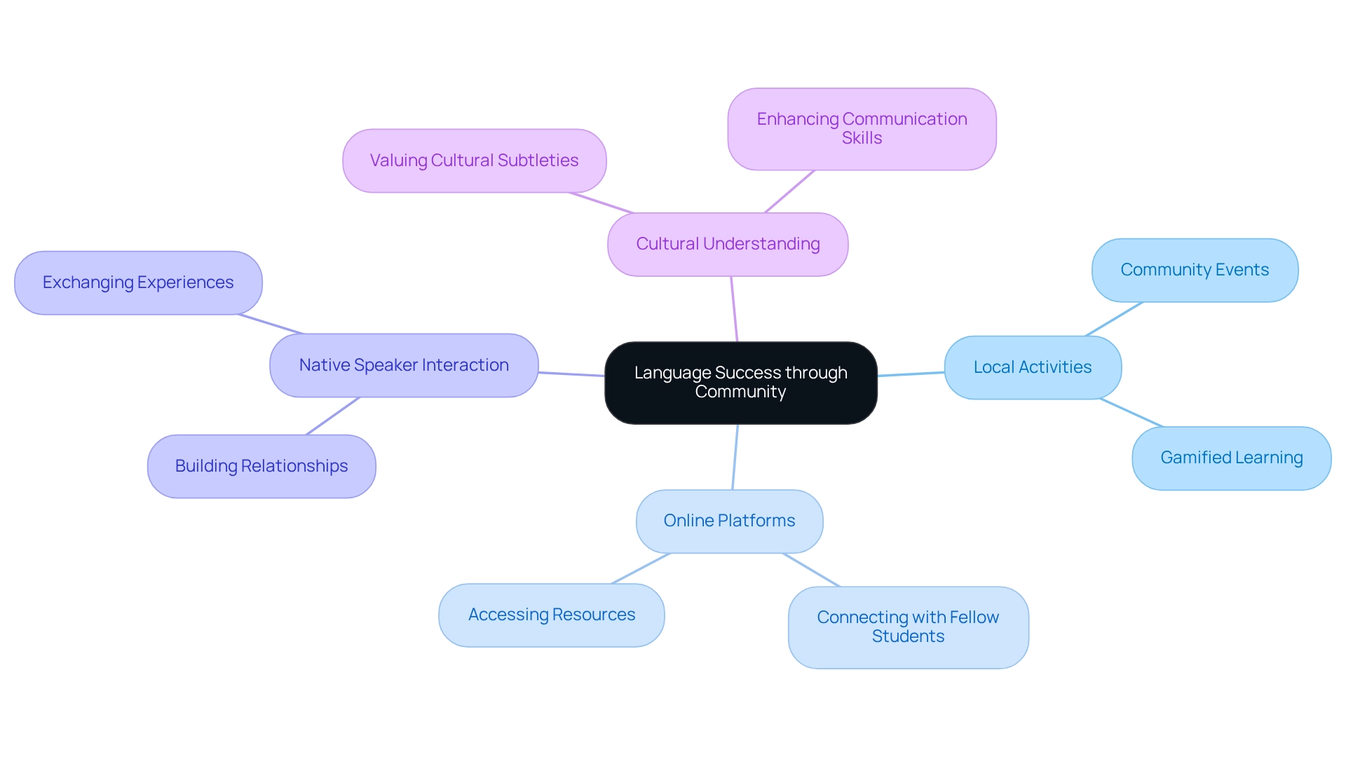 The central node represents the overall theme, with branches for key areas that contribute to language acquisition and their respective sub-actions.