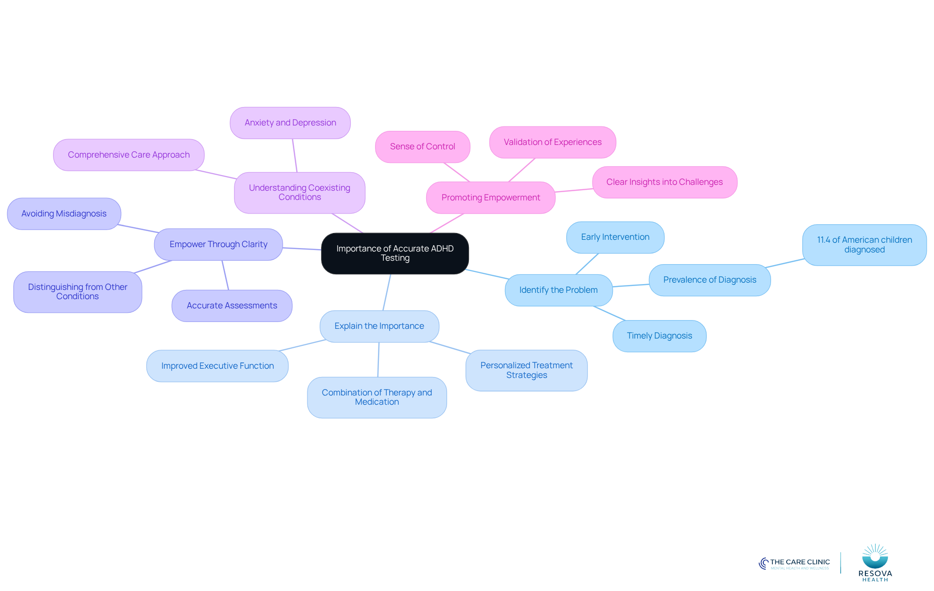 The central node represents the main topic, while each branch highlights a key reason for accurate ADHD testing. Sub-branches provide additional details, helping you understand how each point contributes to the overall importance. The central node represents the main topic, while each branch highlights a key reason for accurate ADHD testing. Sub-branches provide additional details, helping you understand how each point contributes to the overall importance.