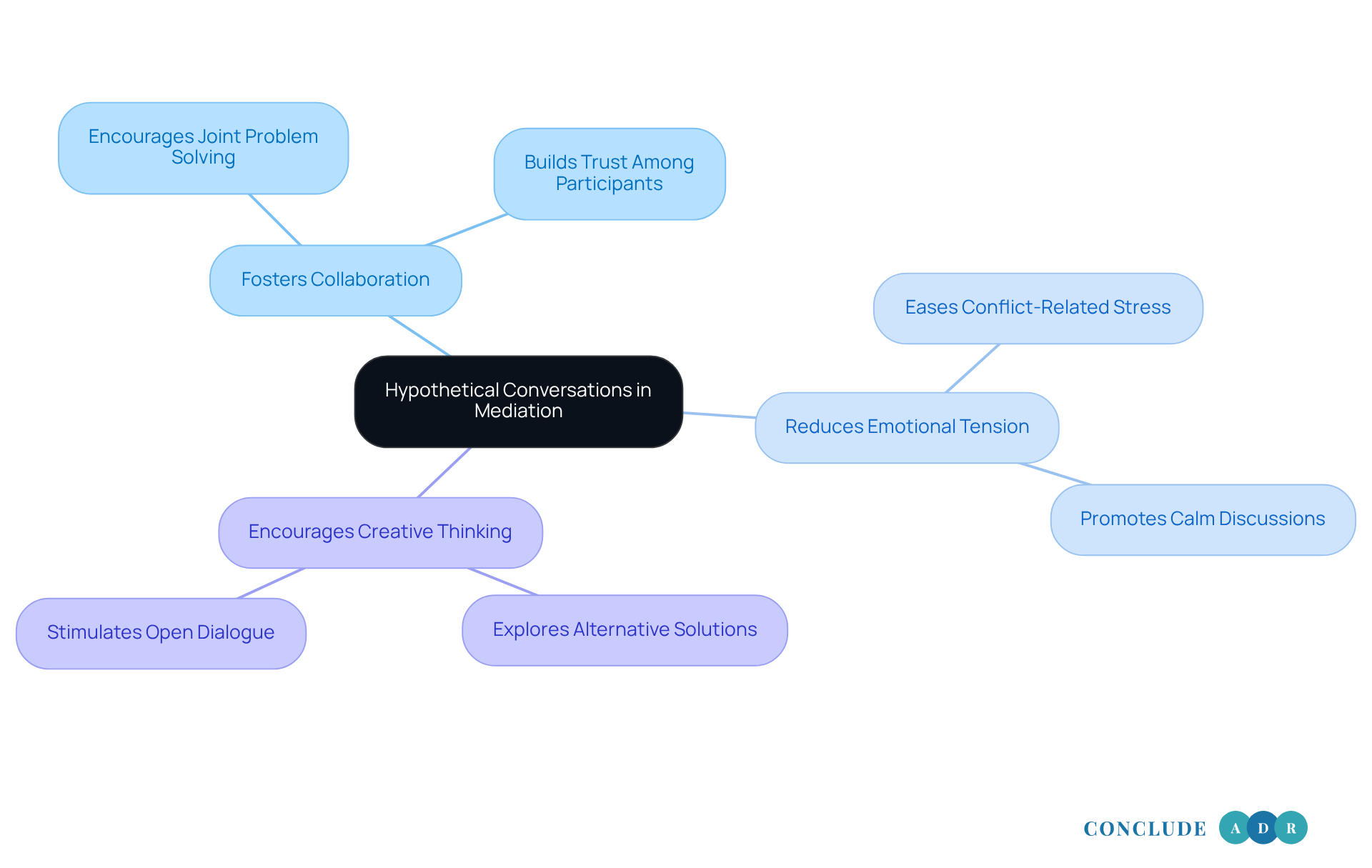 The center represents the main idea of using hypothetical conversations in mediation. Each branch shows a benefit of this approach, helping you see how they connect and contribute to better conflict resolution.