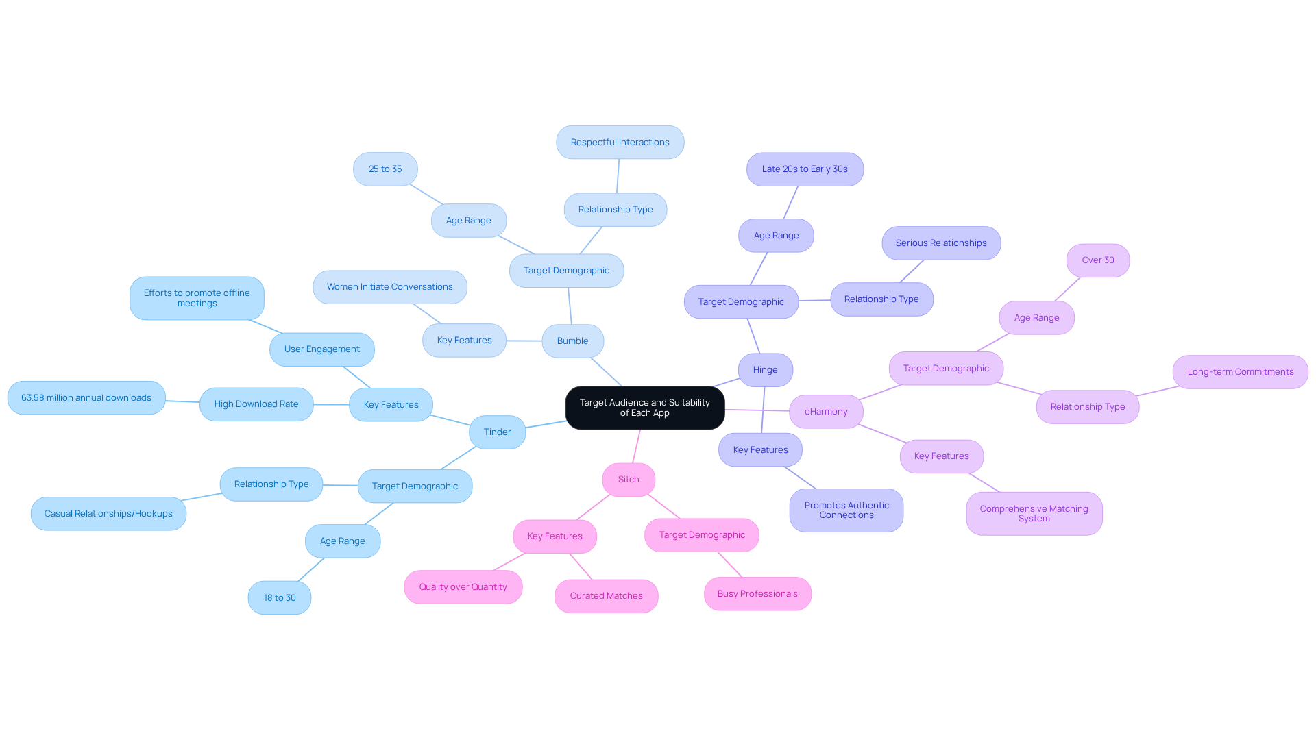The central node represents the overall theme, while each branch shows a specific dating app. The sub-branches provide details about the target audience and unique features, helping you understand which app might suit different needs.