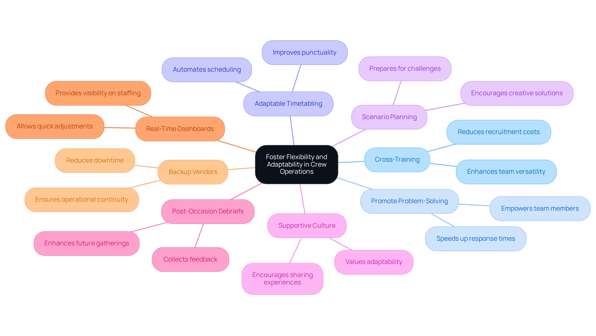 The central idea represents the goal of fostering flexibility and adaptability. Each branch shows a specific strategy that contributes to this goal, and the sub-branches provide additional details about how each strategy can be implemented.