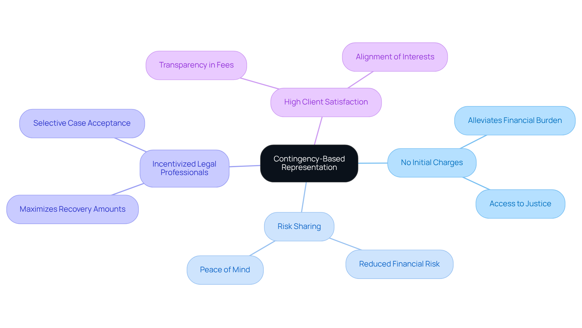 The central node represents the main concept, while the branches show key features and their benefits. Each color-coded branch helps you easily identify different aspects of contingency-based representation.