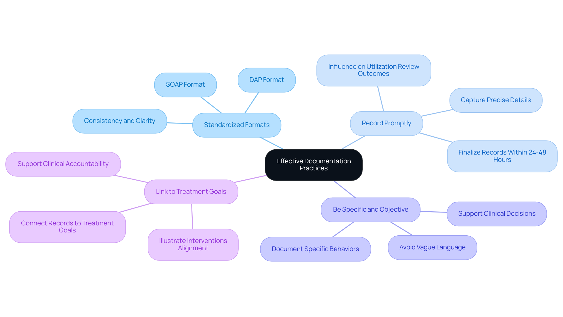 The center shows the main goal of improving documentation practices, while the branches represent specific strategies to achieve this. Each strategy is connected to the central theme, illustrating how they contribute to better record-keeping.