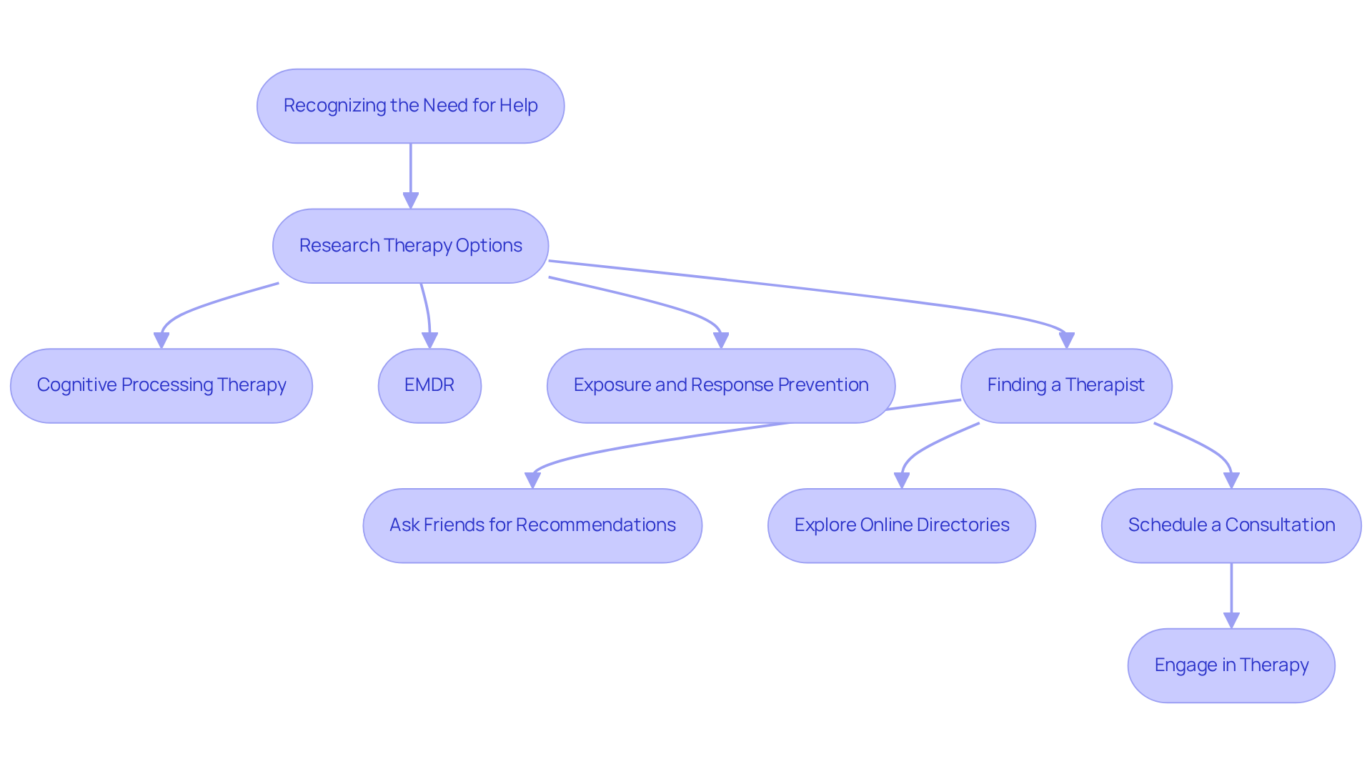 This flowchart guides you through the process of seeking therapy. Start by recognizing your feelings, then explore therapy options, find a therapist, and schedule a consultation. Each step is designed to help you take action towards improving your mental health.