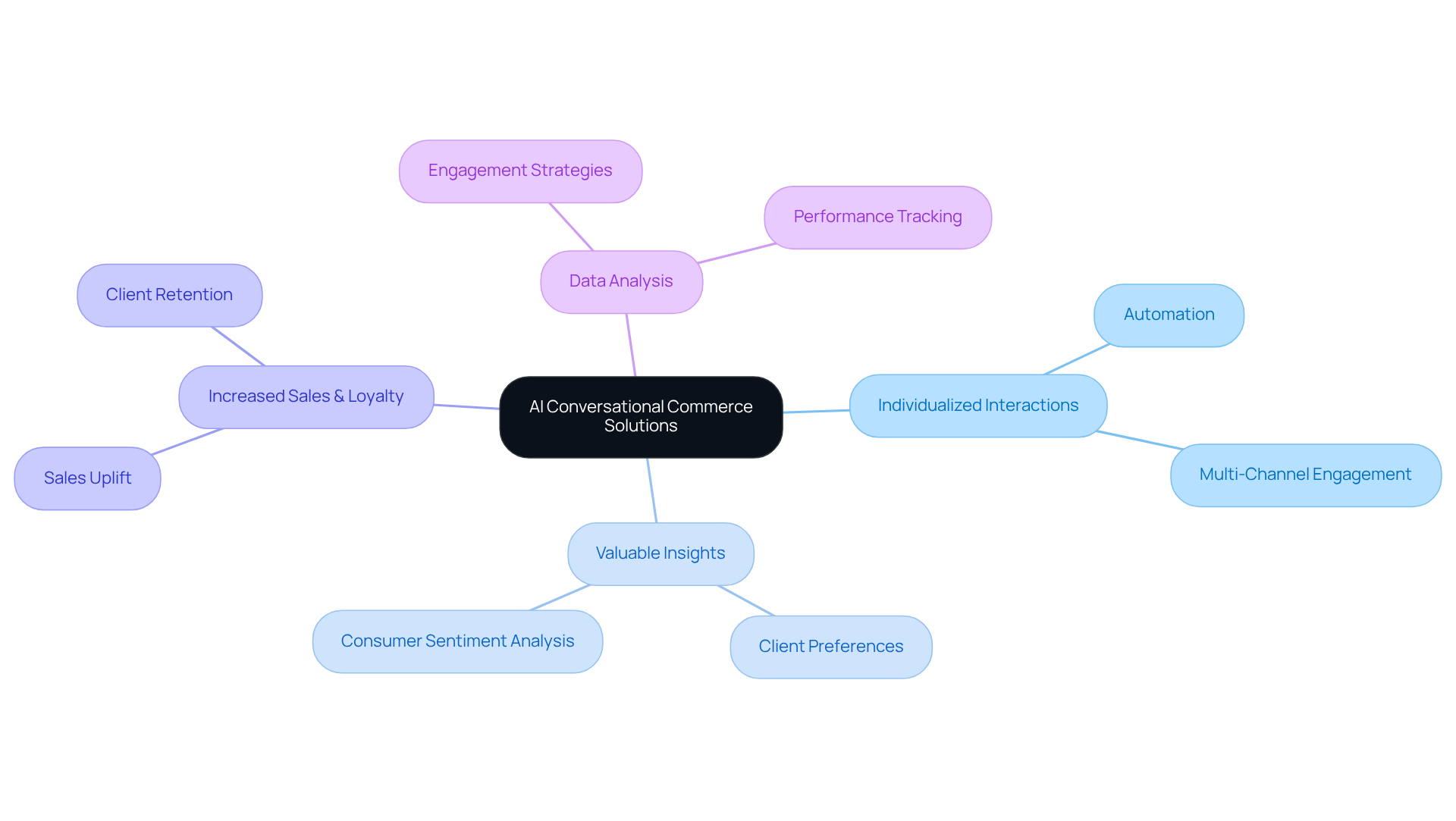 Start at the center with AI solutions, then explore how they improve client interactions and business growth. Each branch represents a key benefit or strategy, so follow them to understand the full impact.