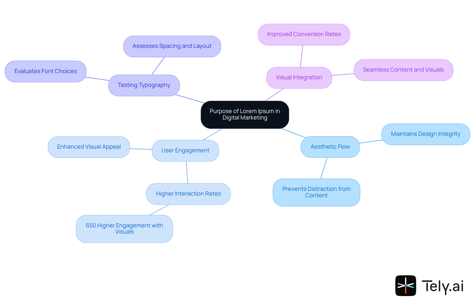 This mindmap illustrates the central role of Lorem Ipsum in digital marketing, showing how it enhances design and user engagement. Each branch highlights a specific benefit or aspect, helping you understand the importance of placeholder text in creating effective marketing materials.