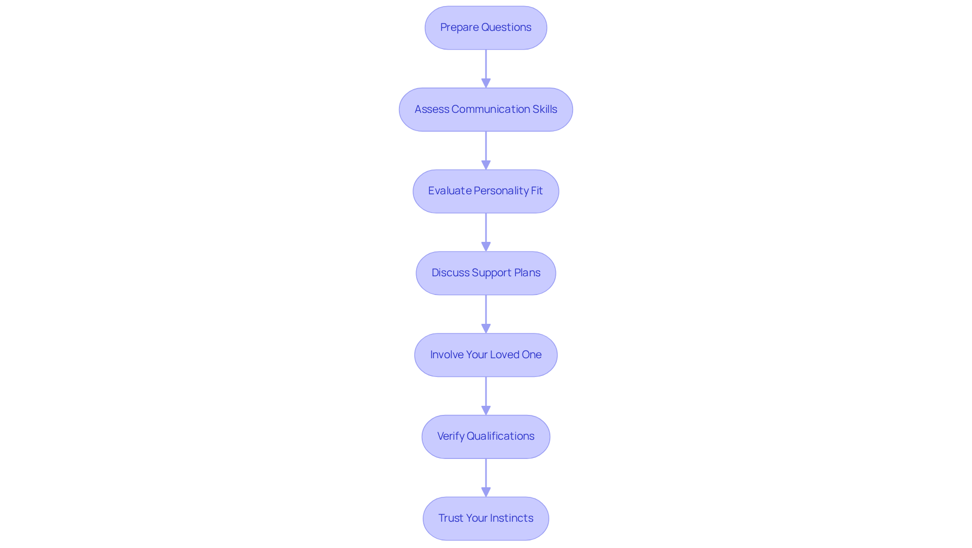 Each box represents an important step in the interview process. Start from the top and follow the arrows down to ensure you cover all essential aspects of finding the right support provider.