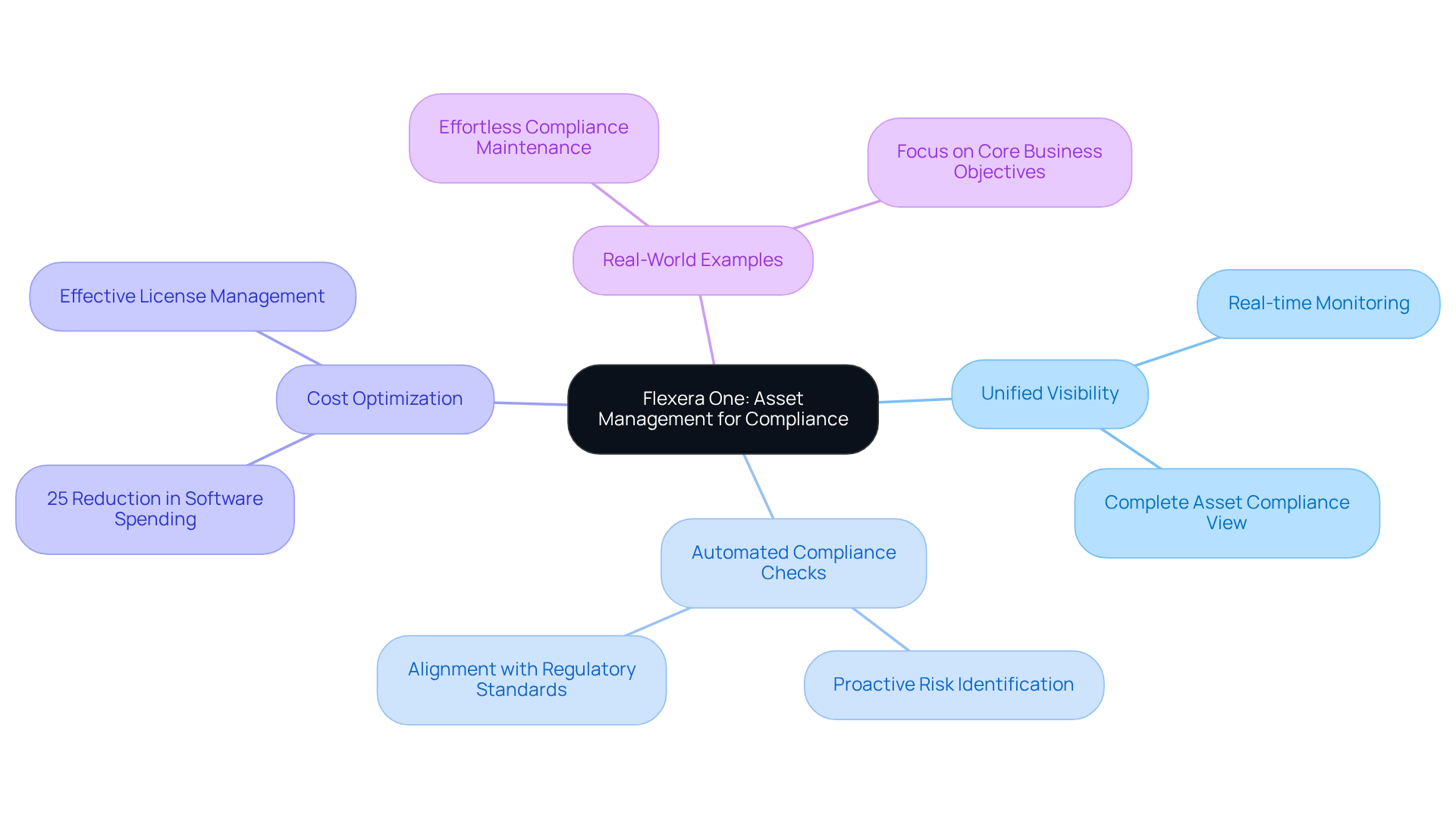 The central node represents Flexera One, and each branch shows a key feature. Follow the branches to see how each feature contributes to effective compliance management. The central node represents Flexera One, and each branch shows a key feature. Follow the branches to see how each feature contributes to effective compliance management.