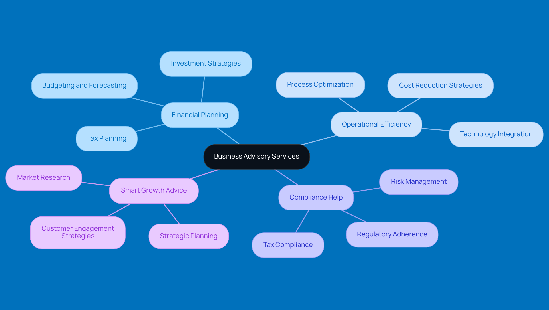 The central node represents the main topic, while the branches show different types of advisory services. Each sub-branch highlights specific benefits or examples, helping you understand how these services can support small businesses.