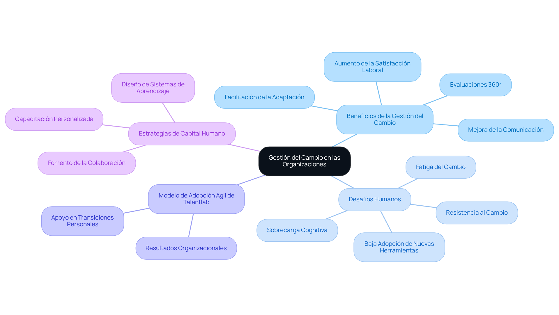 El nodo central representa el tema principal, mientras que las ramas muestran los beneficios, desafíos y estrategias relacionadas con la gestión del cambio. Cada sub-rama proporciona detalles adicionales, ayudando a entender cómo se interconectan estos conceptos.