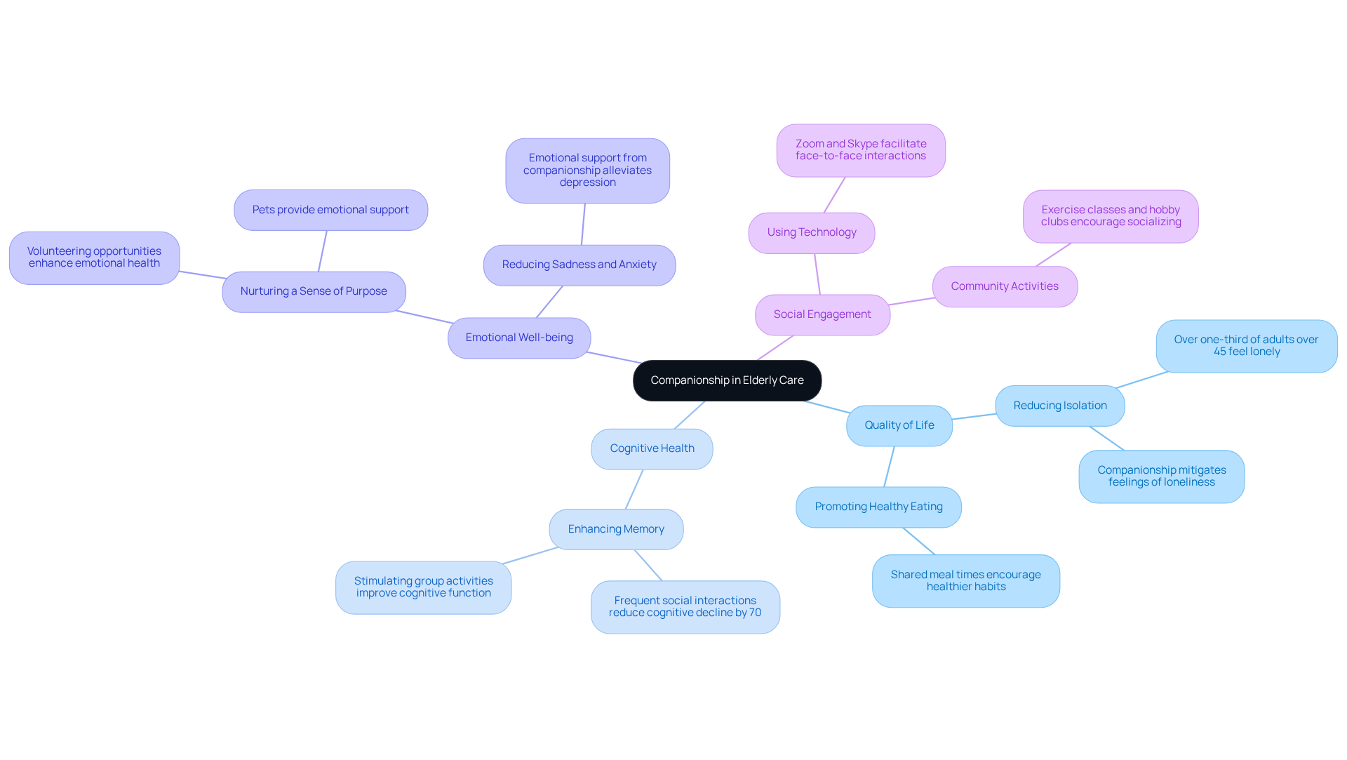 The central node shows the main topic, and the branches represent key areas of impact. Each sub-branch provides details on how companionship influences elderly individuals' lives, making it easy to see the big picture and the connections between different aspects.