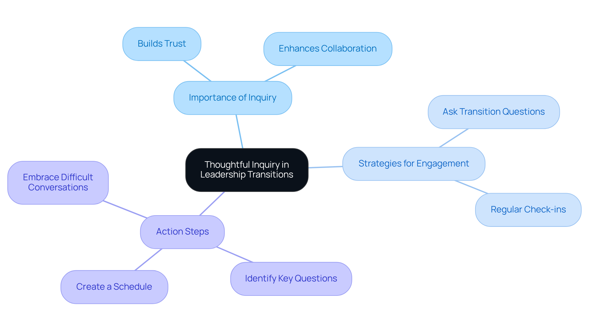 The central node represents the main theme of inquiry in leadership. Each branch shows different aspects: why it's important, how to engage your team, and specific actions to take. Follow the branches to explore each area and understand how they contribute to a successful leadership transition. The central node represents the main theme of inquiry in leadership. Each branch shows different aspects: why it's important, how to engage your team, and specific actions to take. Follow the branches to explore each area and understand how they contribute to a successful leadership transition.
