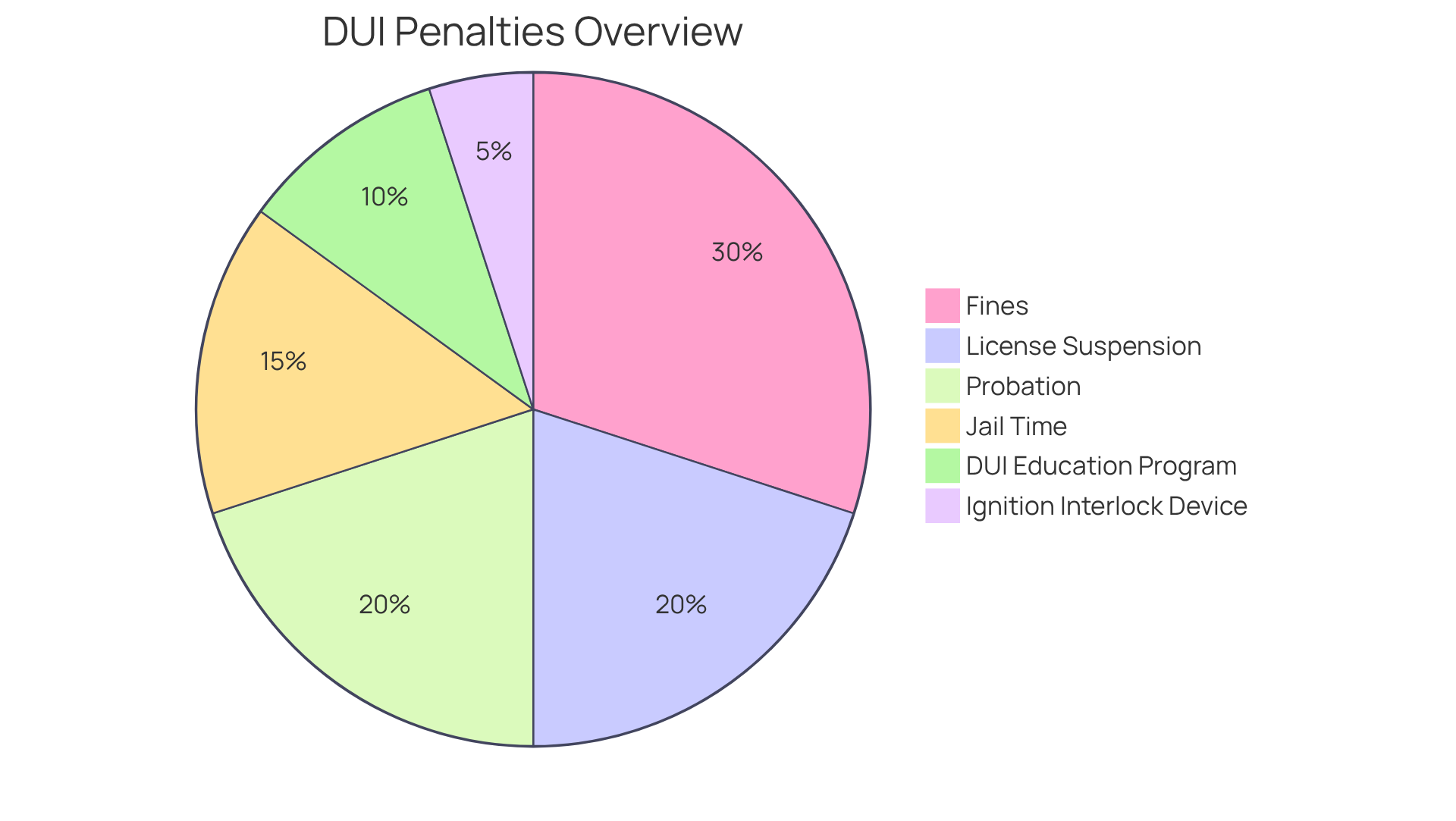 Each slice of the pie represents a different penalty for a first offense DUI. The size of each slice indicates how significant that penalty is in terms of common outcomes. For example, a larger slice means that penalty is more frequently applied to offenders. Each slice of the pie represents a different penalty for a first offense DUI. The size of each slice indicates how significant that penalty is in terms of common outcomes. For example, a larger slice means that penalty is more frequently applied to offenders.