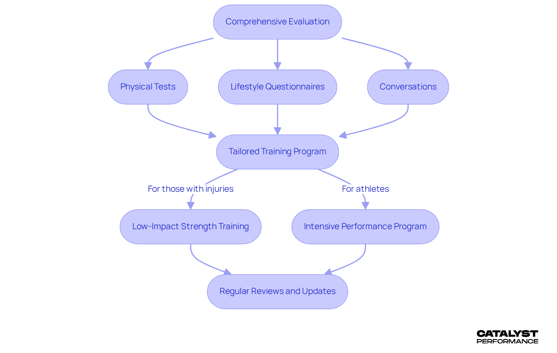 Follow the arrows to see how the process flows from evaluation to tailored training and regular updates. Each step is designed to ensure that your training evolves with your progress.