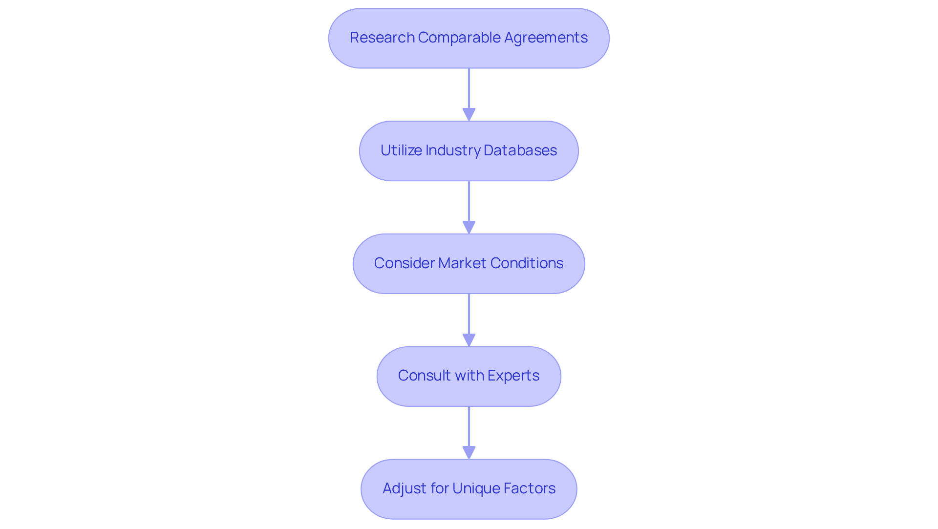 This flowchart outlines the steps to determine a competitive royalty range for licensing agreements. Start at the top and follow the arrows down to see how each step builds on the previous one, guiding you through the process. This flowchart outlines the steps to determine a competitive royalty range for licensing agreements. Start at the top and follow the arrows down to see how each step builds on the previous one, guiding you through the process.