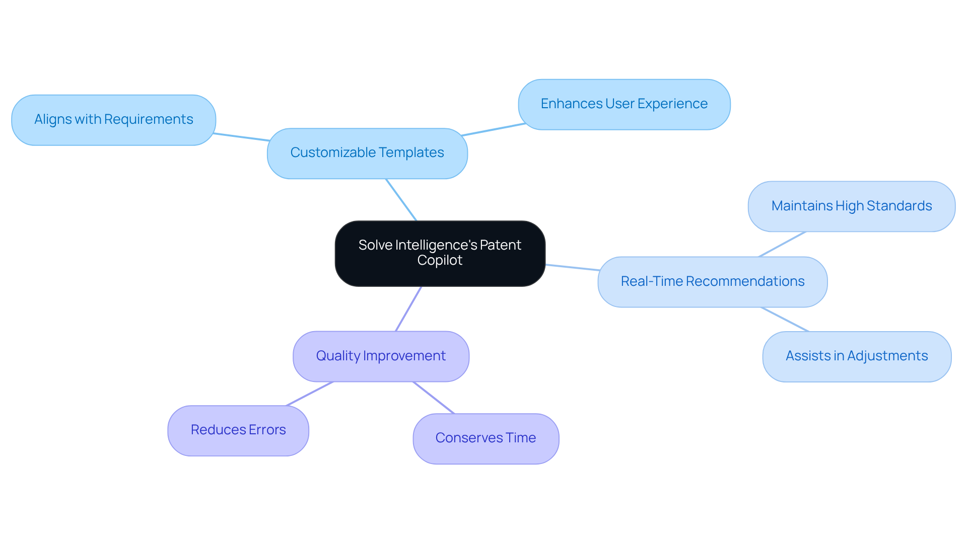 Start at the center with the main product, then explore the branches to see each feature and its benefits - the more branches, the more detailed the information.