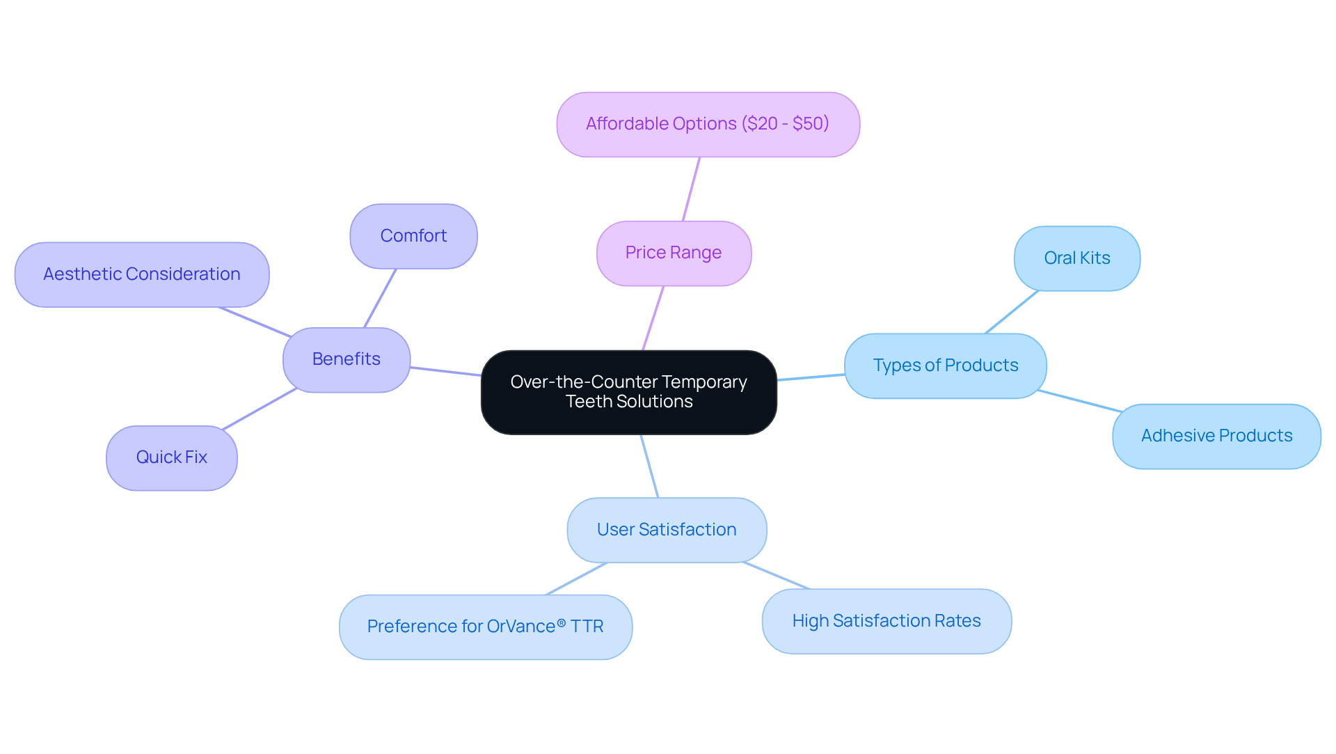 At the center is the main topic of temporary teeth solutions. Follow the branches to explore the different types of products, how satisfied users are, the main benefits, and the price range. Each branch represents a key aspect of the solutions, guiding you through the information in an organized manner. At the center is the main topic of temporary teeth solutions. Follow the branches to explore the different types of products, how satisfied users are, the main benefits, and the price range. Each branch represents a key aspect of the solutions, guiding you through the information in an organized manner.